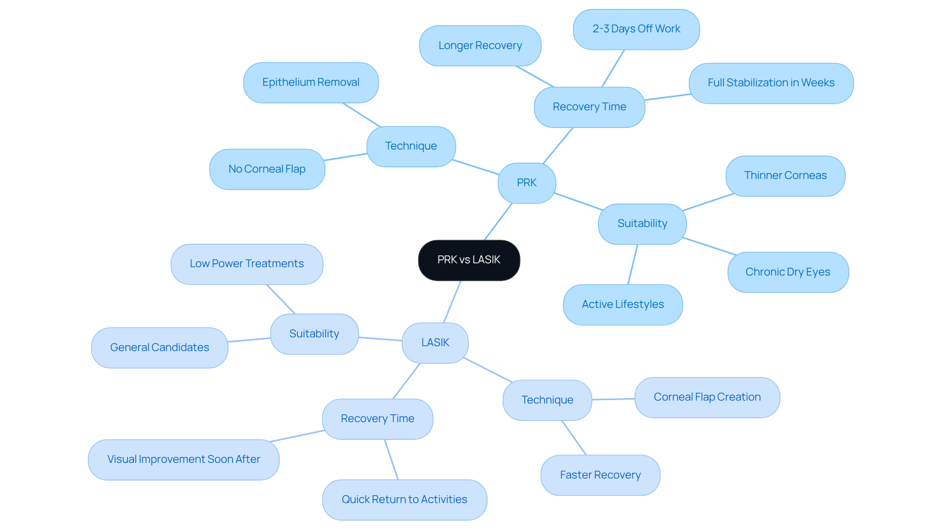 PRK vs LASIK: Key Differences in Effectiveness and Recovery | Pacific ...