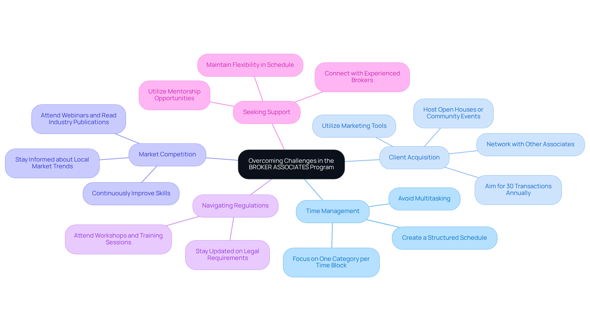 The central node represents the main theme of overcoming challenges. Each branch shows a specific challenge, and the sub-branches detail strategies to tackle those challenges. Follow the branches to see how each strategy connects to its respective challenge.