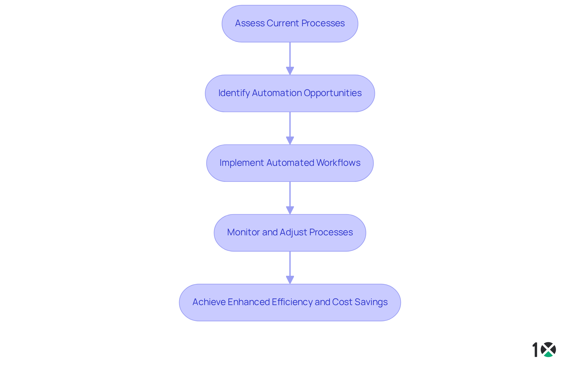 This flowchart outlines the steps organizations can take to adopt automation. Start by assessing current processes, then identify opportunities for automation. Each step leads to the next, ultimately resulting in improved efficiency and cost savings.