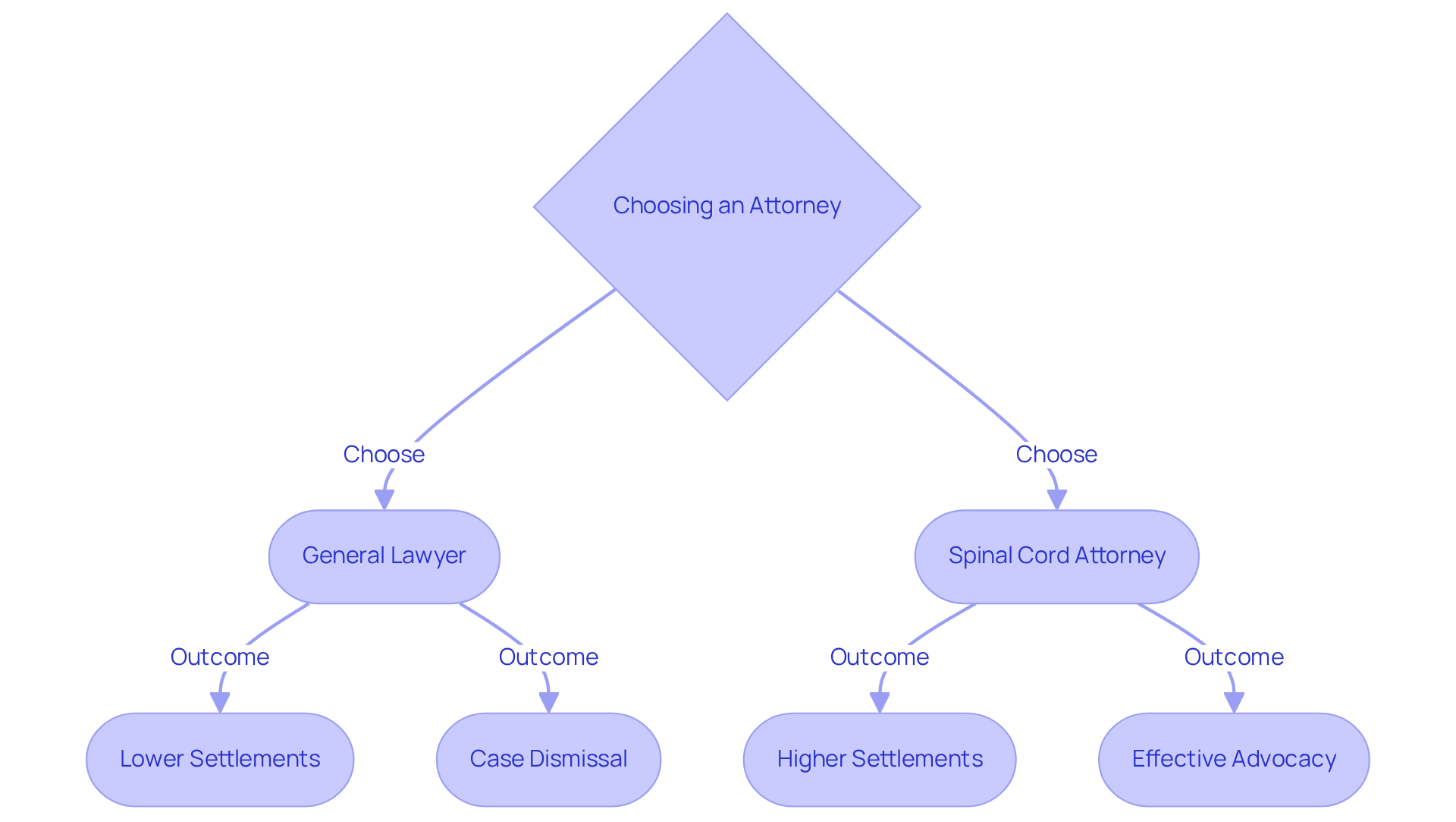 This flowchart shows the decision-making process when choosing an attorney for spinal cord injuries. Follow the paths to see the potential risks of hiring a general lawyer versus the benefits of hiring a specialized spinal cord attorney. This flowchart shows the decision-making process when choosing an attorney for spinal cord injuries. Follow the paths to see the potential risks of hiring a general lawyer versus the benefits of hiring a specialized spinal cord attorney.