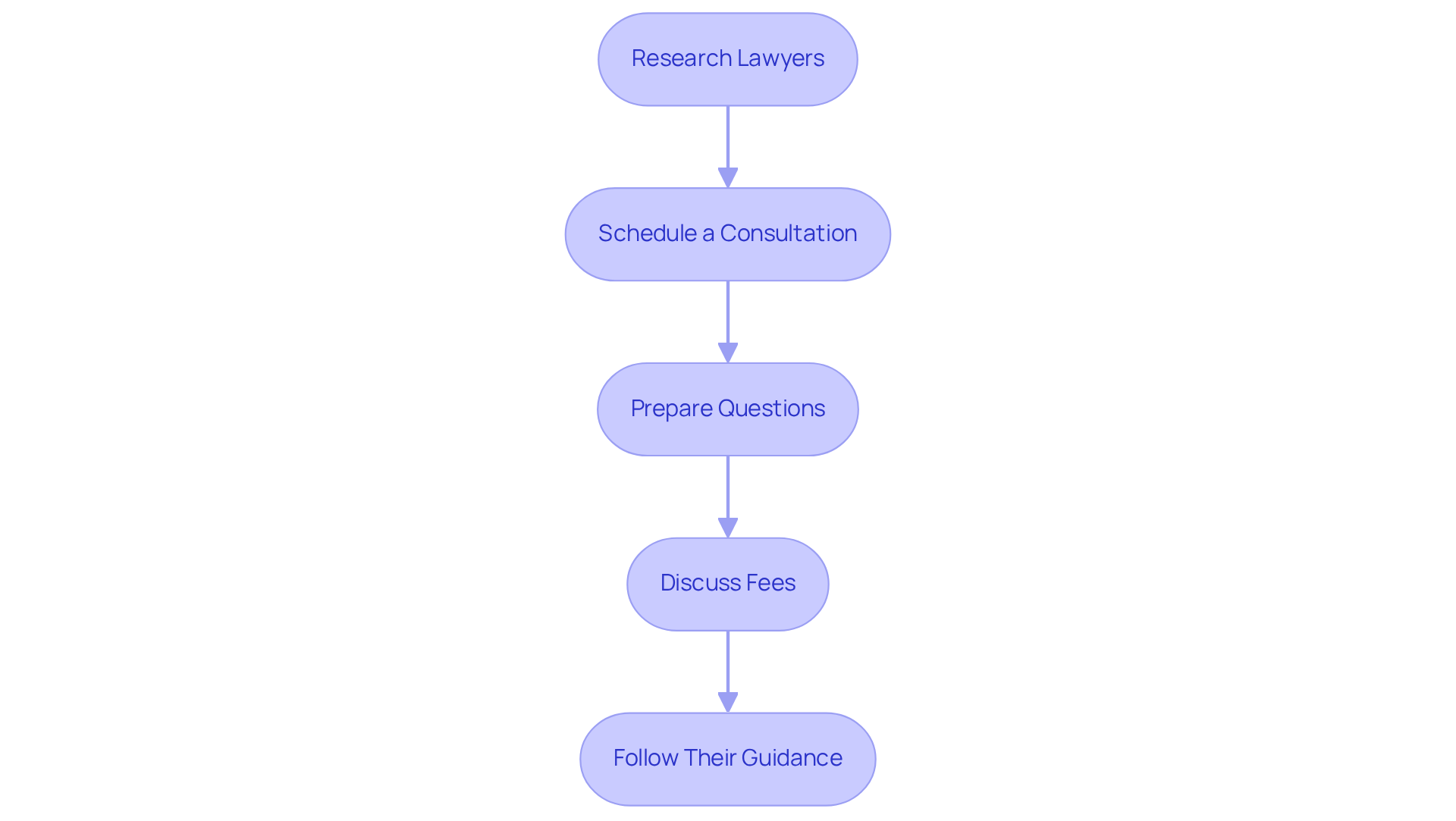 Each box represents a step you should take when seeking legal representation after an aviation accident. Follow the arrows to see the order of steps, from researching lawyers to following their guidance. Each box represents a step you should take when seeking legal representation after an aviation accident. Follow the arrows to see the order of steps, from researching lawyers to following their guidance.