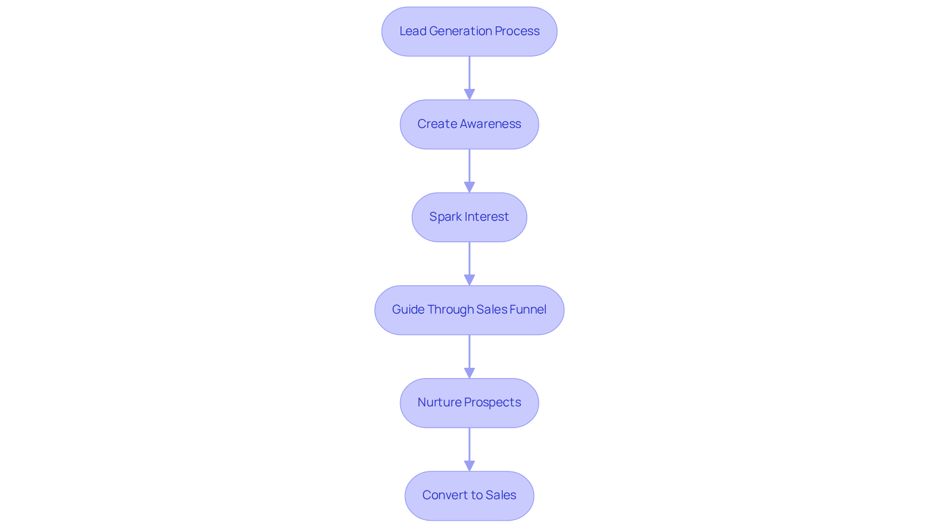 What Is Lead Generation in Sales for Small Businesses?