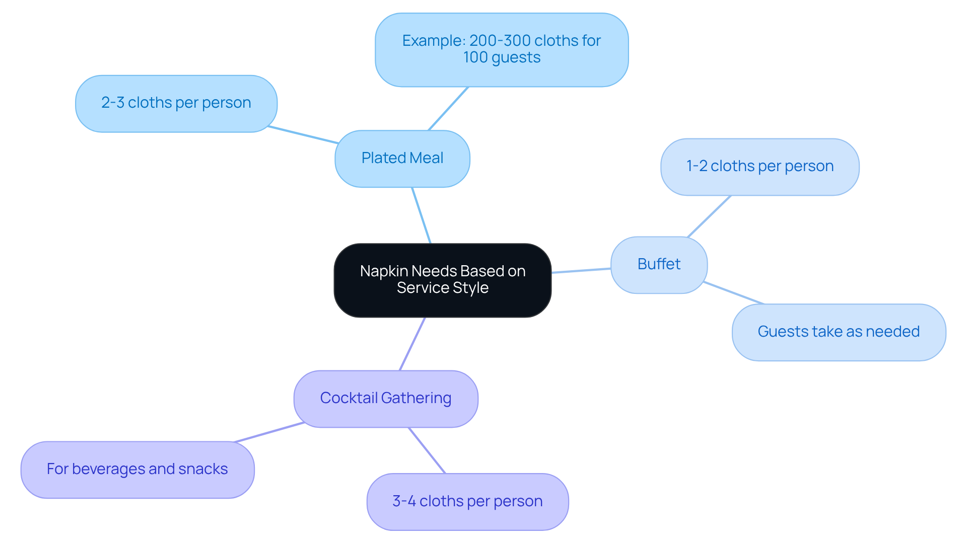 The central idea is about napkin needs, with branches showing how many napkins are needed for each service style. Each branch gives specific recommendations to help you plan your event effectively.