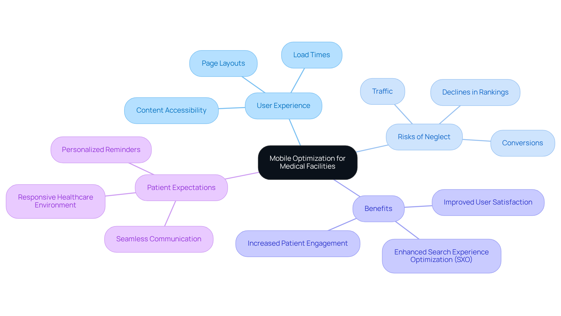 The center represents the main focus on mobile optimization, while the branches show different aspects that contribute to its importance, helping you understand how each part connects to the overall goal of improving healthcare services. The center represents the main focus on mobile optimization, while the branches show different aspects that contribute to its importance, helping you understand how each part connects to the overall goal of improving healthcare services.