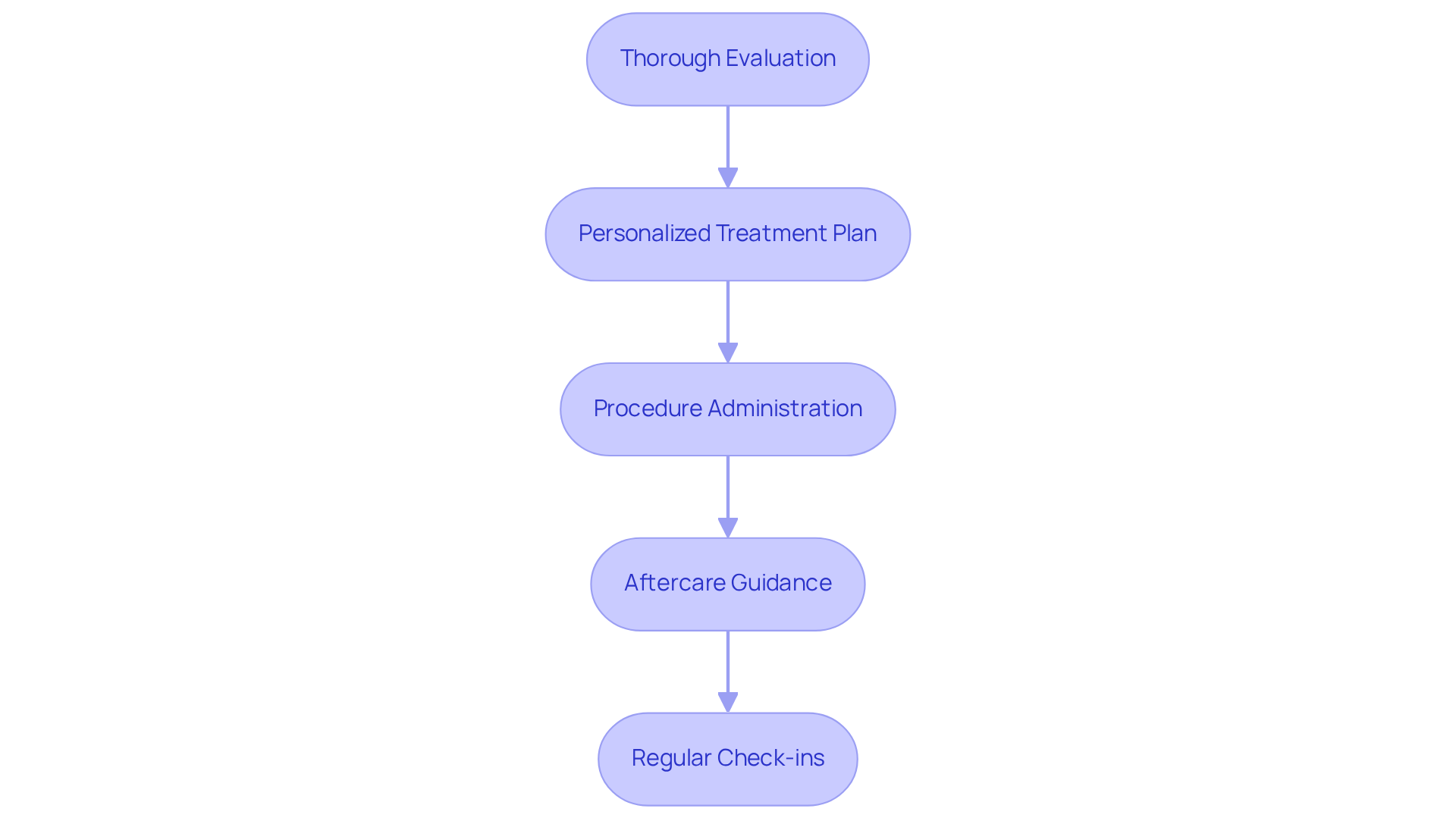 Each box represents a key stage in the regenerative medicine process. Follow the arrows to see how each step leads to the next, ensuring a comprehensive and personalized approach to patient care.