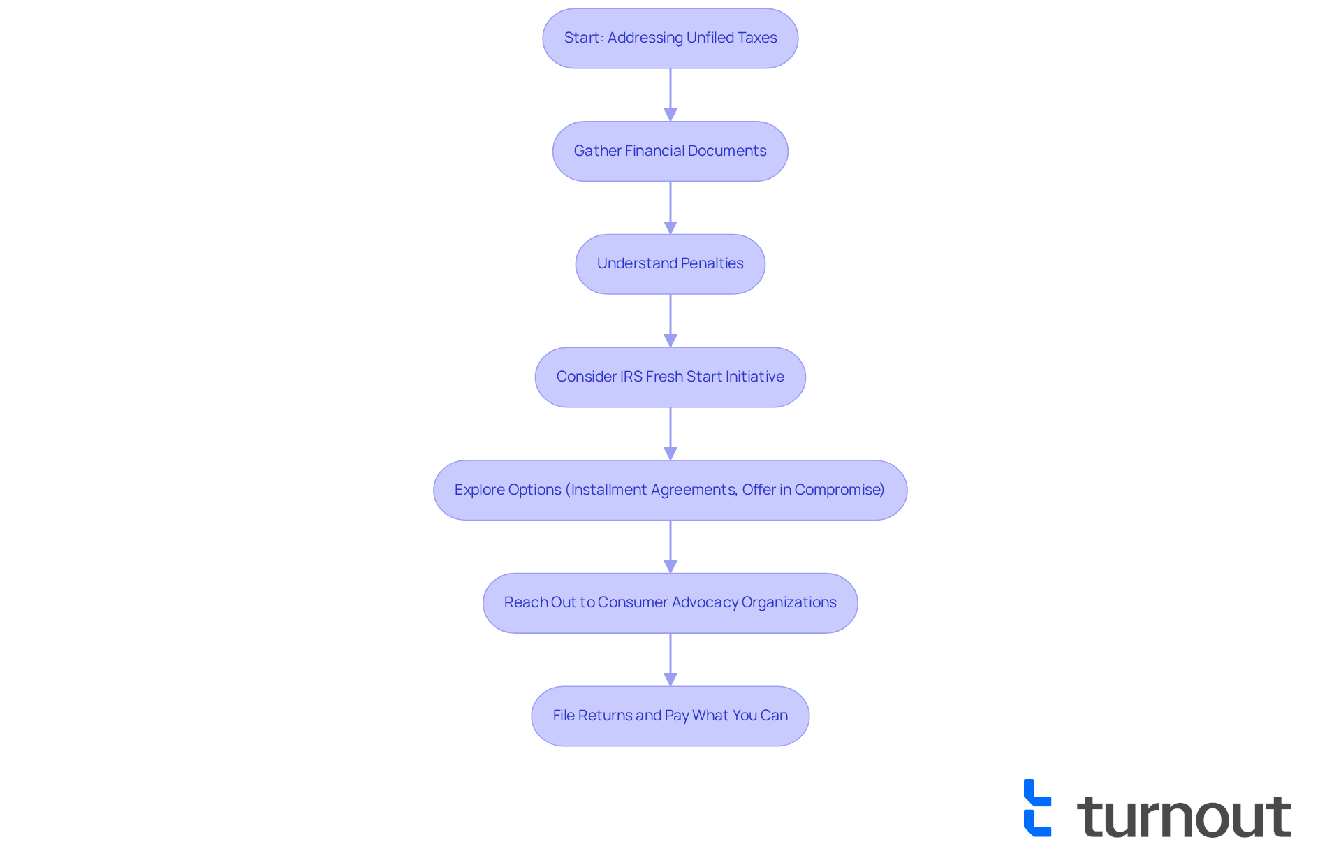 Follow the arrows to see the process of addressing tax issues. Each box represents a crucial step you need to take, from gathering documents to filing returns. The flowchart helps you visualize the journey and options available for resolving tax problems. Follow the arrows to see the process of addressing tax issues. Each box represents a crucial step you need to take, from gathering documents to filing returns. The flowchart helps you visualize the journey and options available for resolving tax problems.
