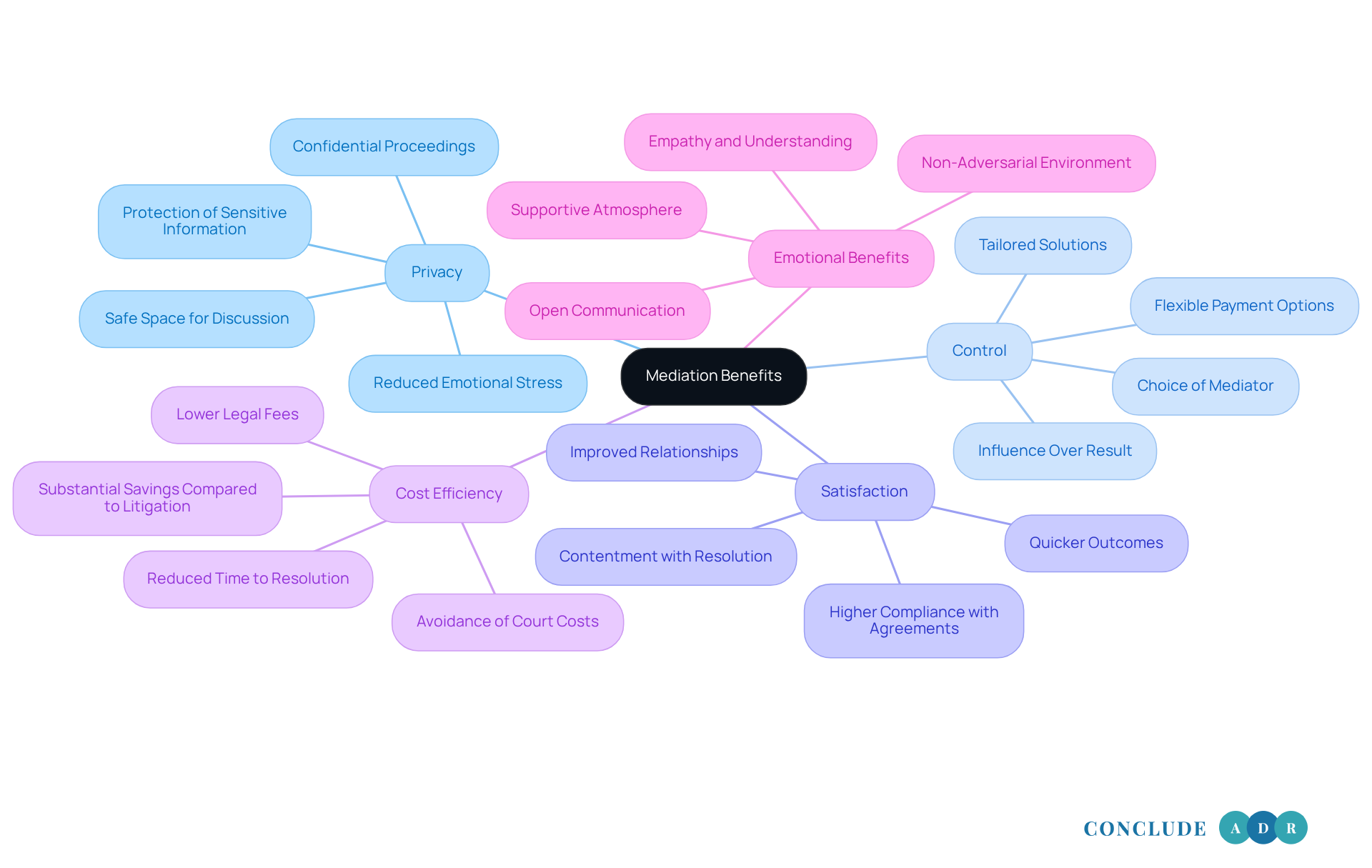 The central node represents mediation, while the branches show its key benefits. Each color-coded branch highlights a different advantage, helping you see how mediation can provide a more effective and friendly alternative to litigation.