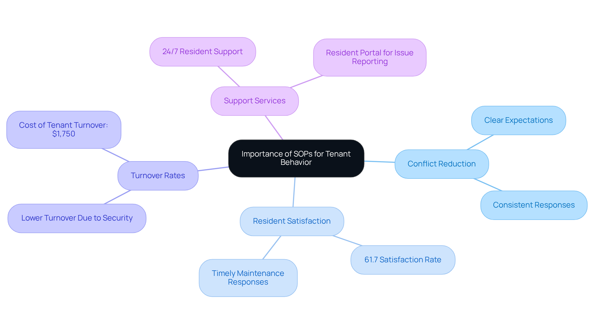 The central node represents the main topic, while the branches show the various benefits of SOPs. Each sub-branch provides specific details, helping you understand how SOPs contribute to a better living environment. The central node represents the main topic, while the branches show the various benefits of SOPs. Each sub-branch provides specific details, helping you understand how SOPs contribute to a better living environment.