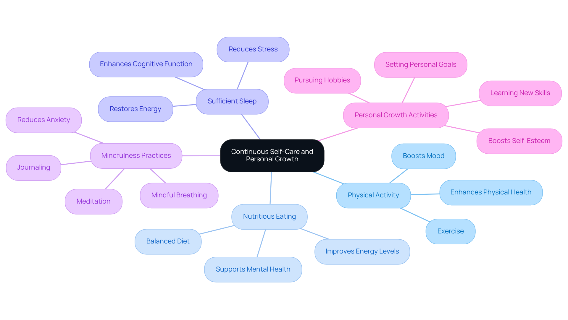 This mindmap illustrates how different aspects of self-care and personal growth connect to the central theme. Each branch represents a key area, and the sub-branches detail specific practices or benefits. Follow the branches to explore how these elements contribute to overall mental well-being.