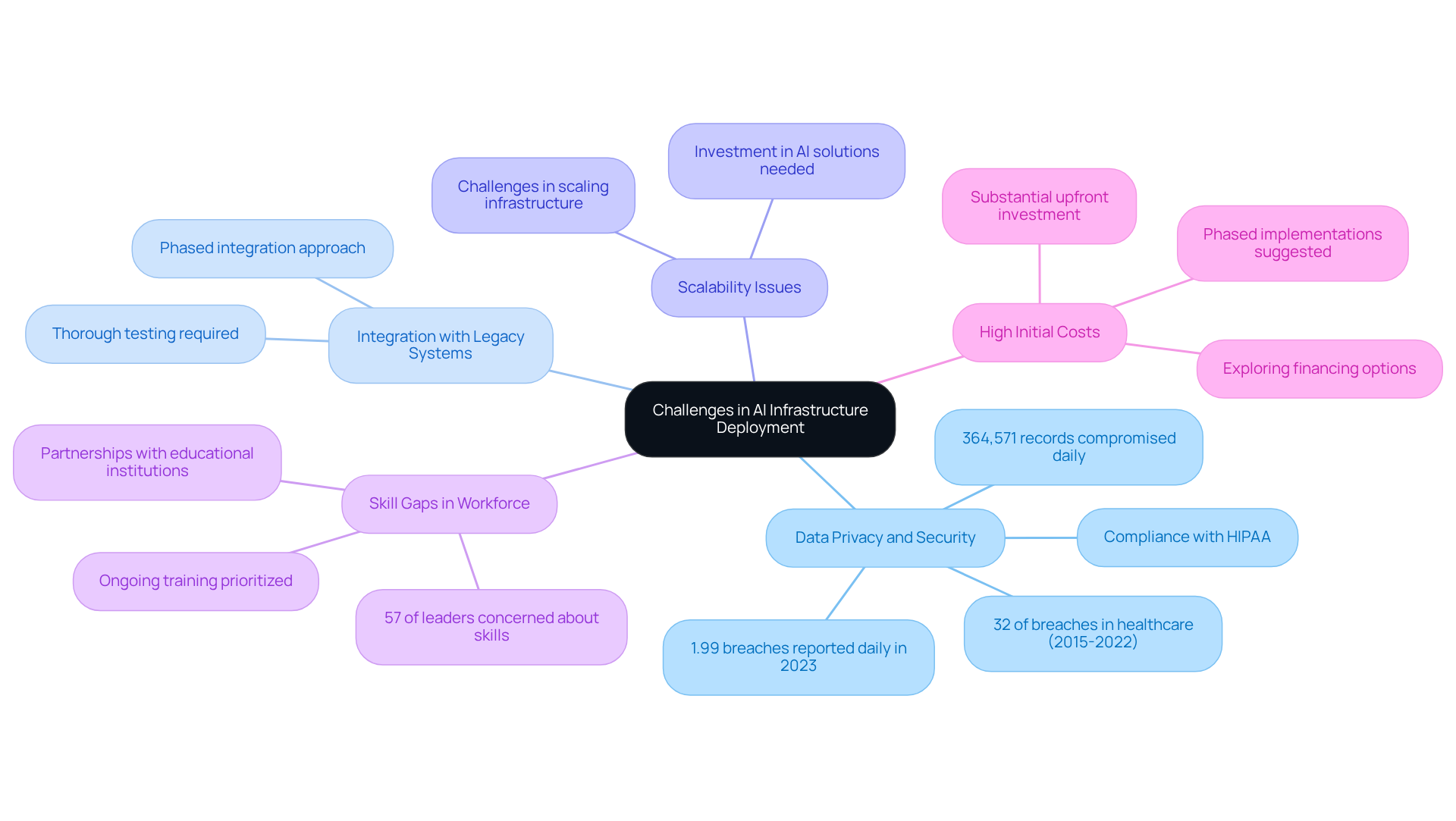 The center node represents the main topic, while the branching categories outline the specific challenges. Each sub-branch contains important details and statistics that support the corresponding challenge, allowing readers to grasp the complexities at a glance.