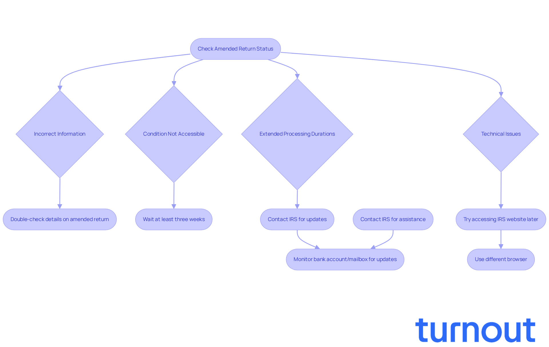 Follow the arrows to troubleshoot your amended return status. Each box represents a common issue you might face, with solutions to guide you through resolving it.