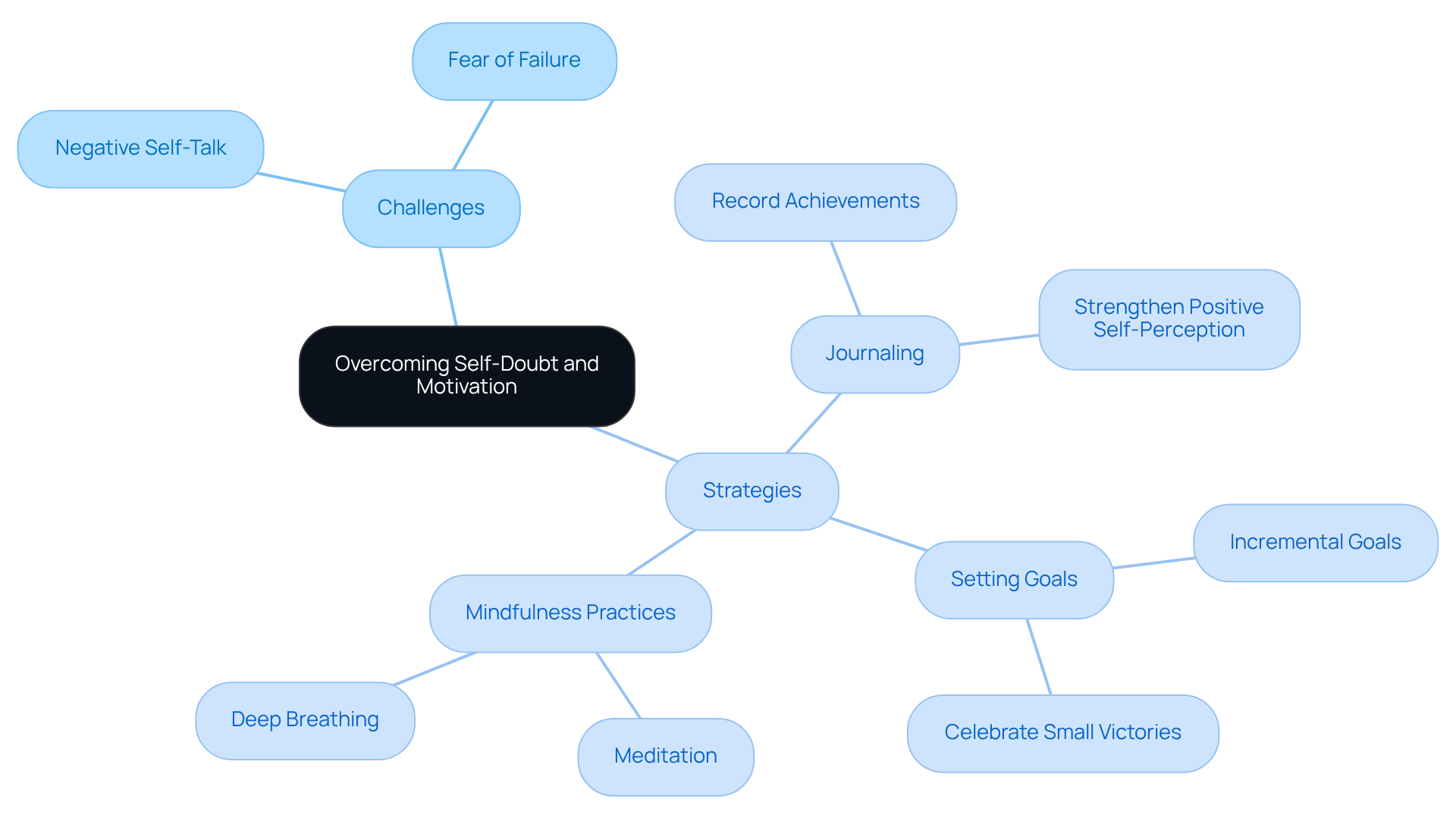 The center of the mindmap represents the overarching theme. Each branch shows different challenges we face, and the sub-branches list strategies to tackle them. The colors help you see related concepts easily.