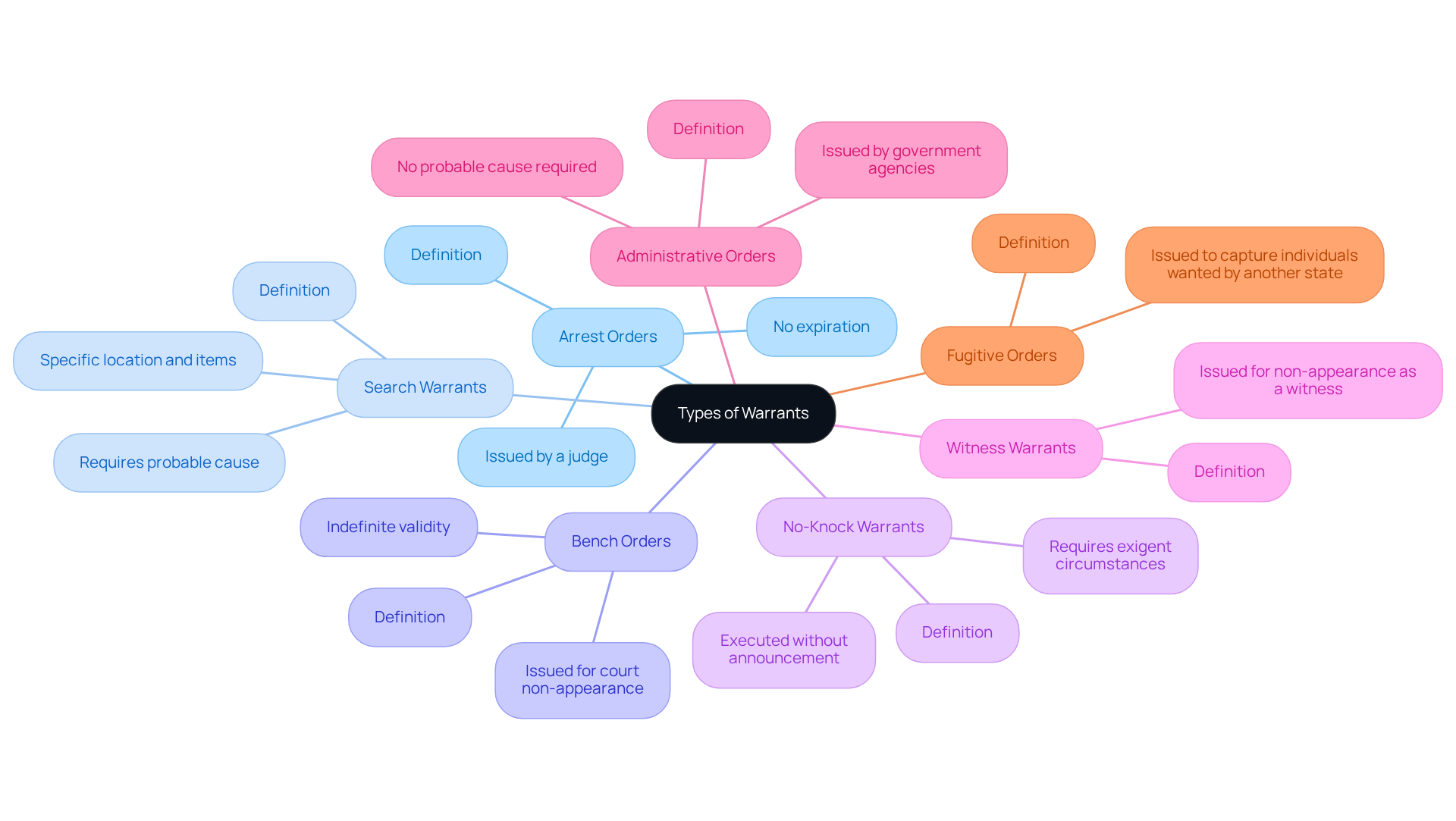 This mindmap starts with the main topic of warrants at the center. Each branch represents a different type of warrant, and the sub-points provide details about what each type entails. This visual helps you see how each type is related to the overall concept of warrants. This mindmap starts with the main topic of warrants at the center. Each branch represents a different type of warrant, and the sub-points provide details about what each type entails. This visual helps you see how each type is related to the overall concept of warrants.