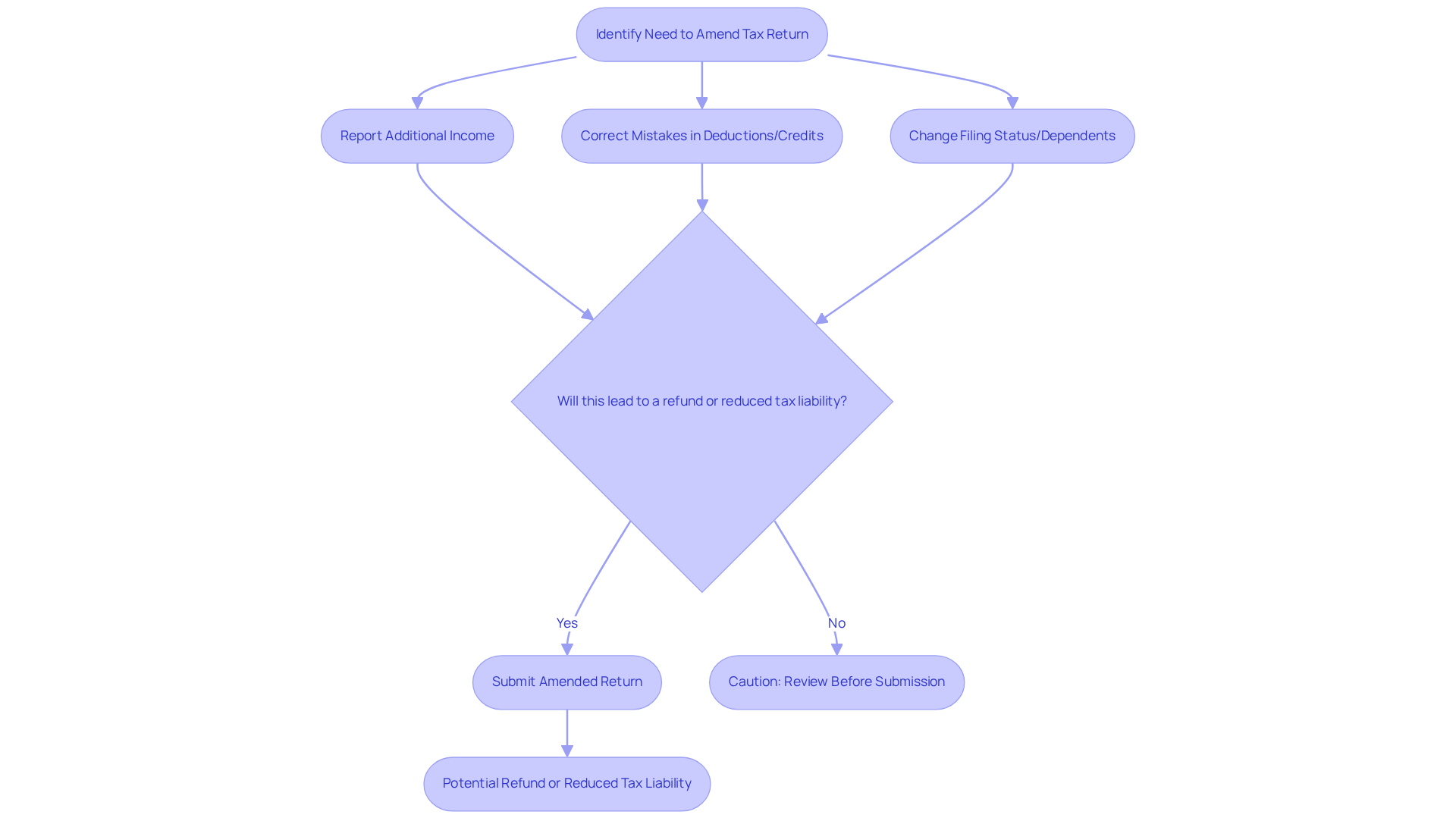 Follow the arrows to see the steps involved in amending your tax return. Each box represents a decision or action you can take, and the flow shows how these lead to potential benefits like refunds or reduced tax obligations. Follow the arrows to see the steps involved in amending your tax return. Each box represents a decision or action you can take, and the flow shows how these lead to potential benefits like refunds or reduced tax obligations.