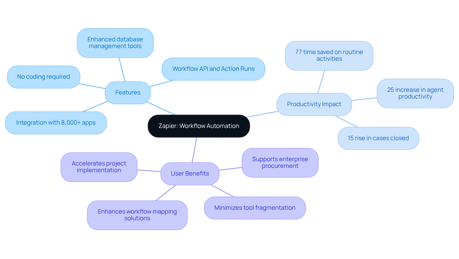 The central node represents Zapier, with branches showing its features, productivity impacts, and user benefits. Each branch highlights how Zapier contributes to efficiency and effectiveness in organizations.