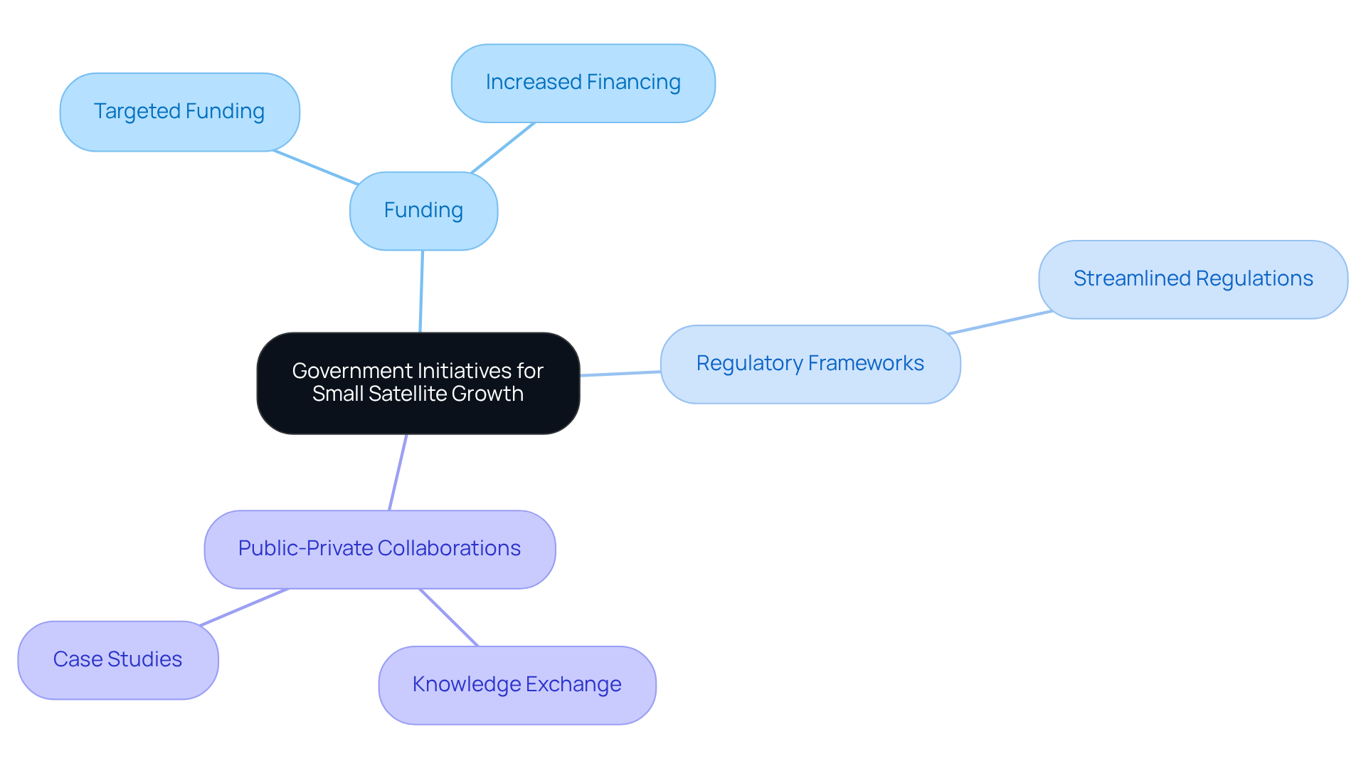 The central node represents the overall theme, while the branches show key areas of support. Each sub-branch provides more detail on specific initiatives or components related to small satellite development.