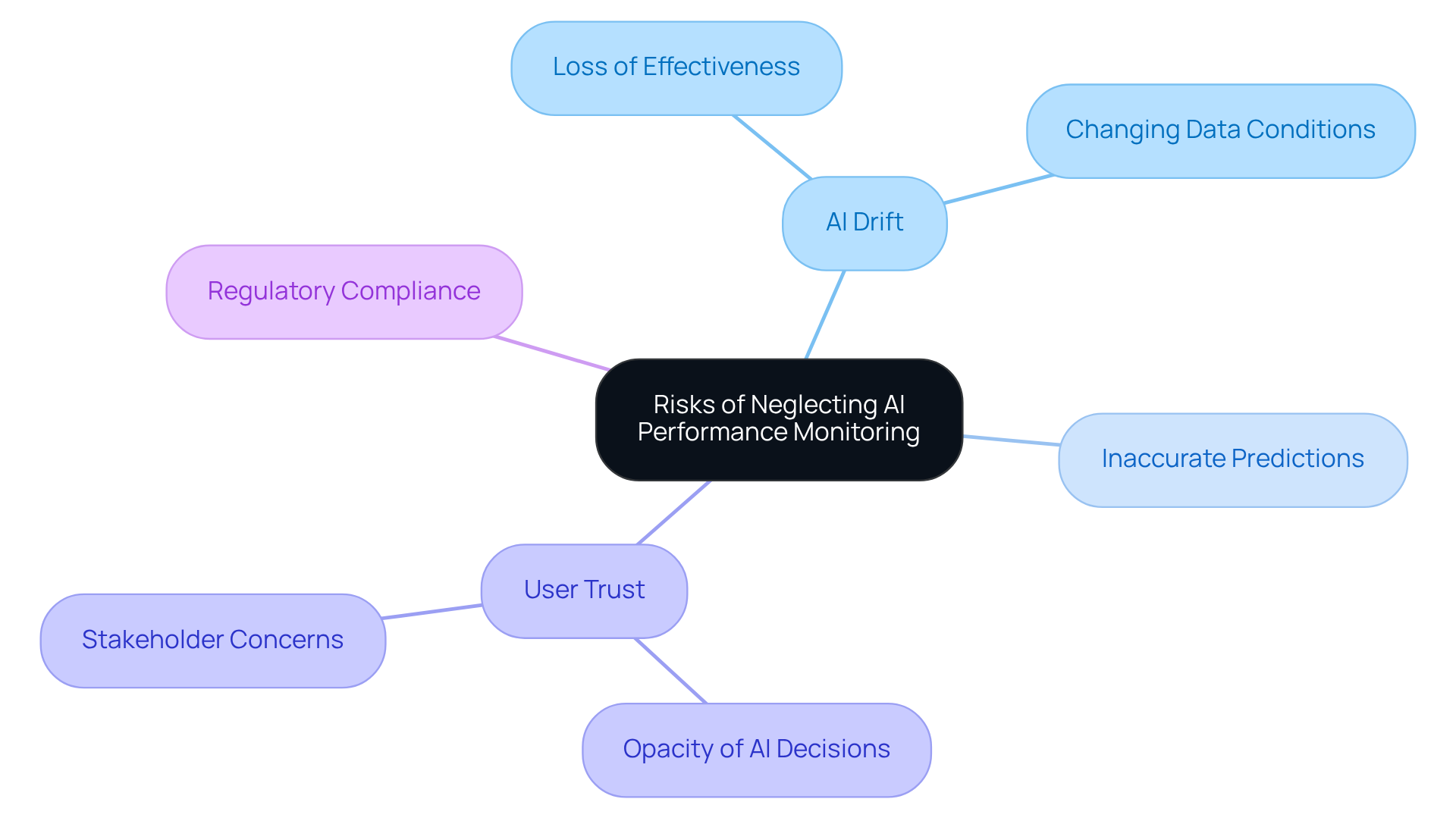 The central node represents the main issue of AI performance monitoring. Each branch shows a risk or consequence, with further details highlighting specific challenges or actions needed. This structure helps illustrate the interconnectedness of these elements. The central node represents the main issue of AI performance monitoring. Each branch shows a risk or consequence, with further details highlighting specific challenges or actions needed. This structure helps illustrate the interconnectedness of these elements.