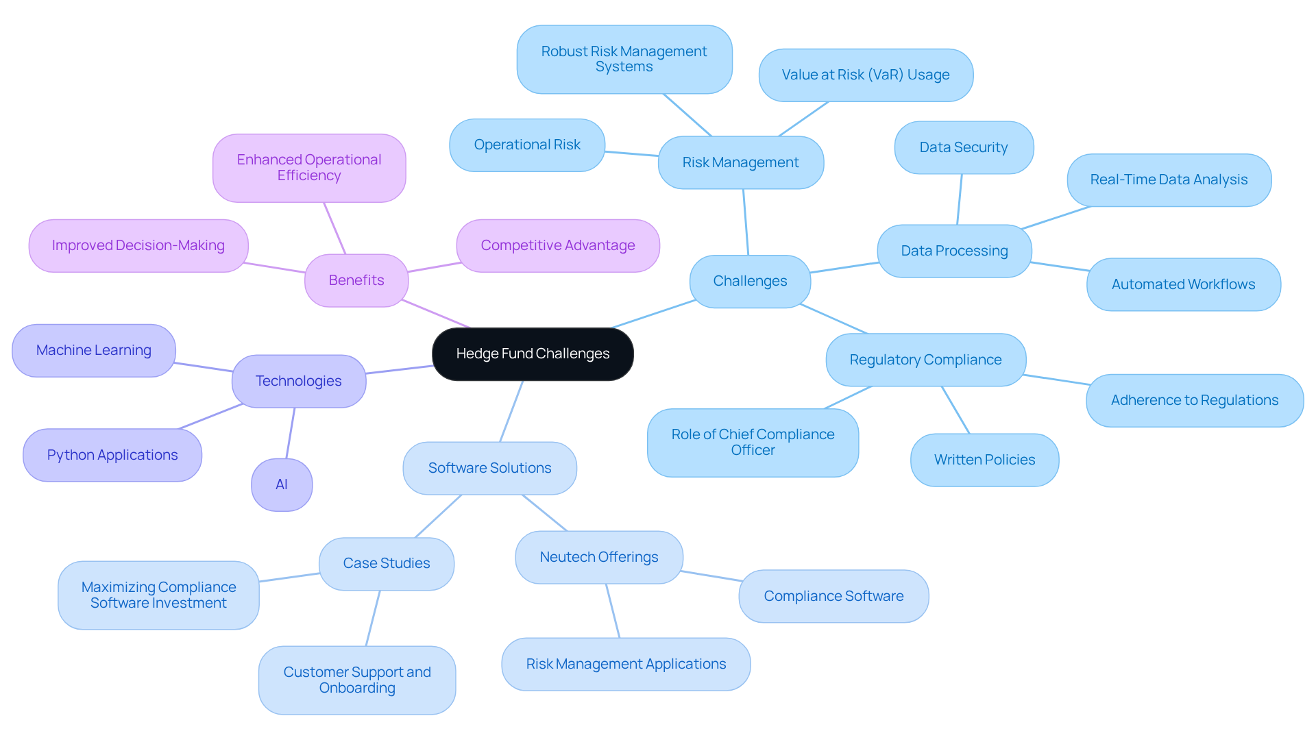 The central node represents the main topic of hedge fund challenges. Each branch shows a different aspect of the challenges and solutions, helping you see how they connect and support each other. The sub-nodes provide more detail on specific areas, making it easier to understand the overall landscape.