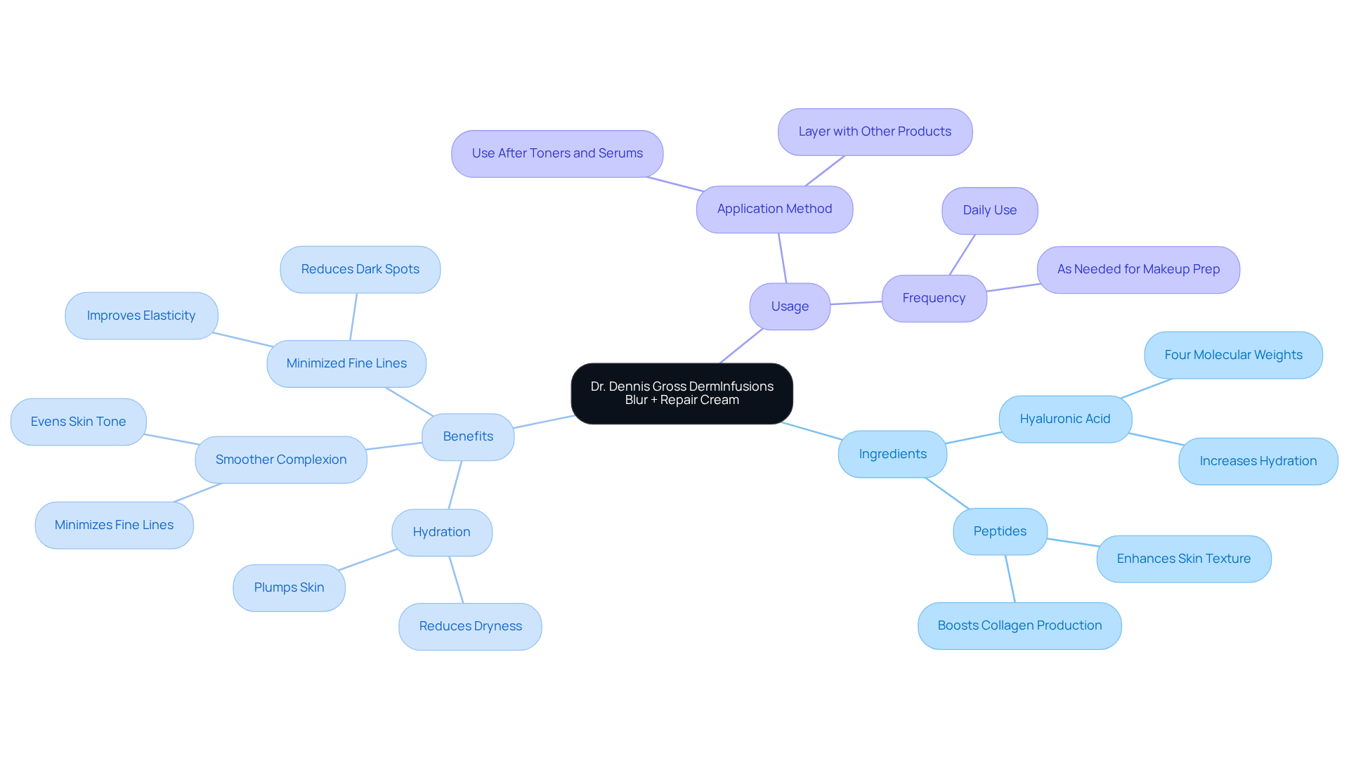 The center represents the cream itself, while the branches show its key ingredients and benefits. Each color-coded branch helps you quickly identify how the cream works and what it can do for your skin.