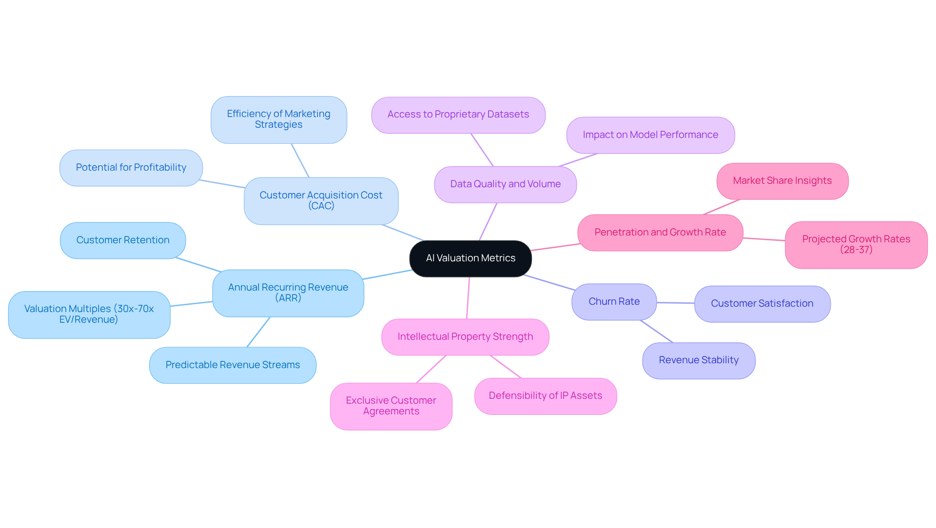 This mindmap illustrates the critical metrics that impact AI company valuations. Each branch represents a different metric, and the sub-branches provide additional insights or details about what each metric entails. The colors help differentiate the metrics, making it easier to follow and understand their significance.