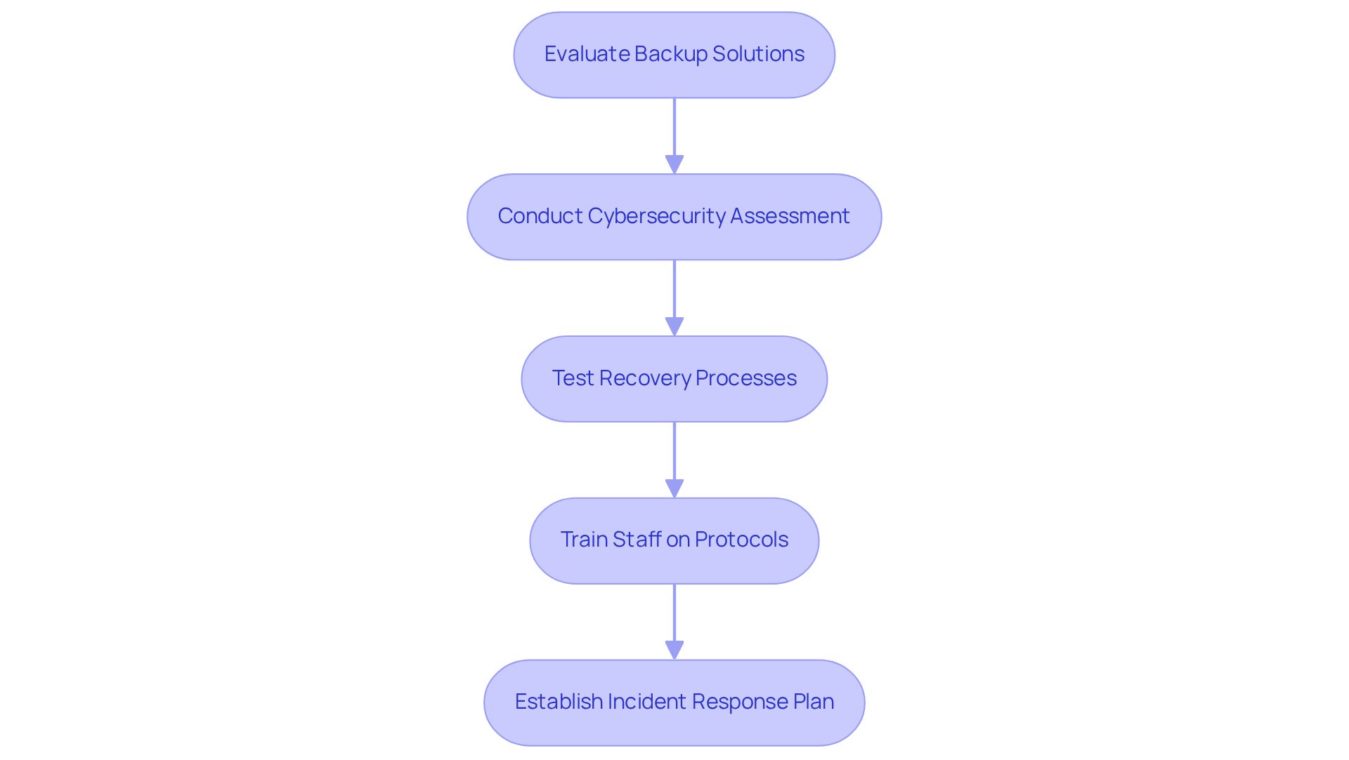 Follow the arrows to understand the process. Each box represents a critical step in ensuring data integrity and compliance in healthcare — from evaluating backup solutions to training staff and preparing for incidents. Follow the arrows to understand the process. Each box represents a critical step in ensuring data integrity and compliance in healthcare — from evaluating backup solutions to training staff and preparing for incidents.