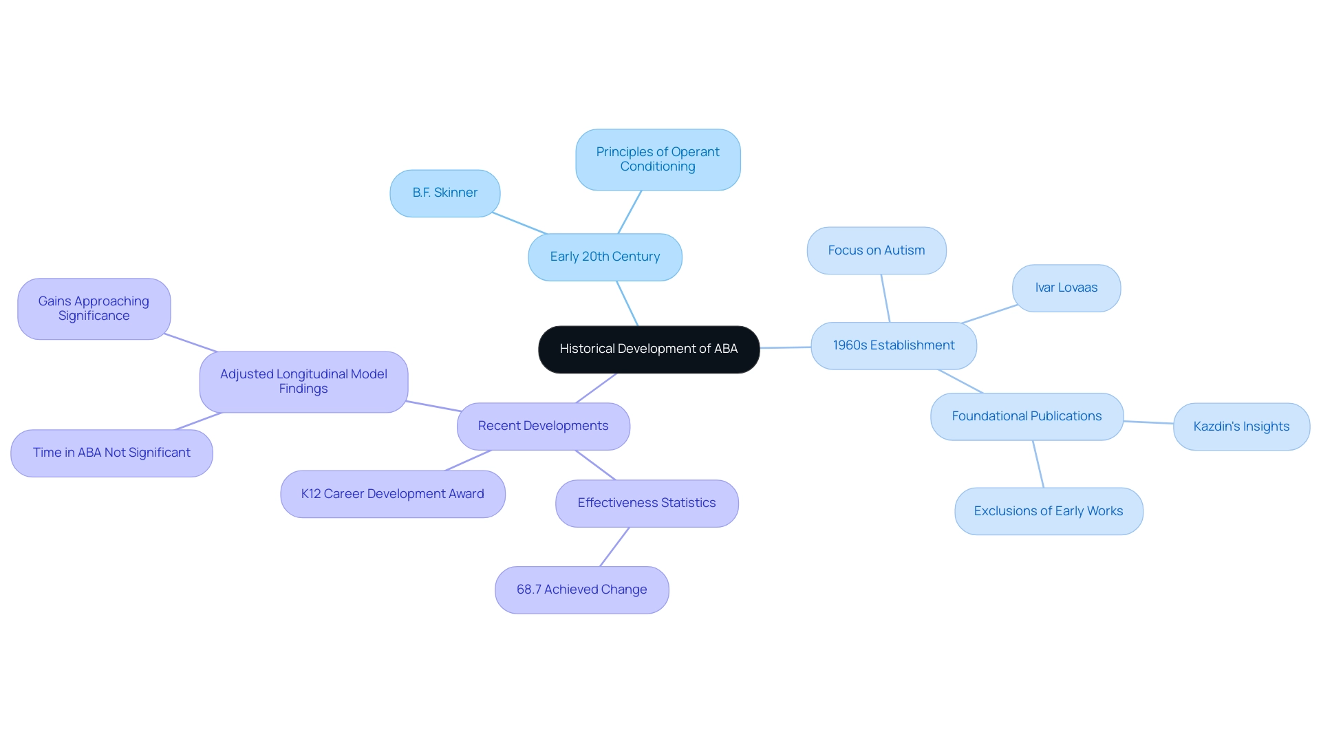 Main branches represent key historical periods, with sub-branches detailing influential figures, studies, and milestones in the field of applied behavior analysis.