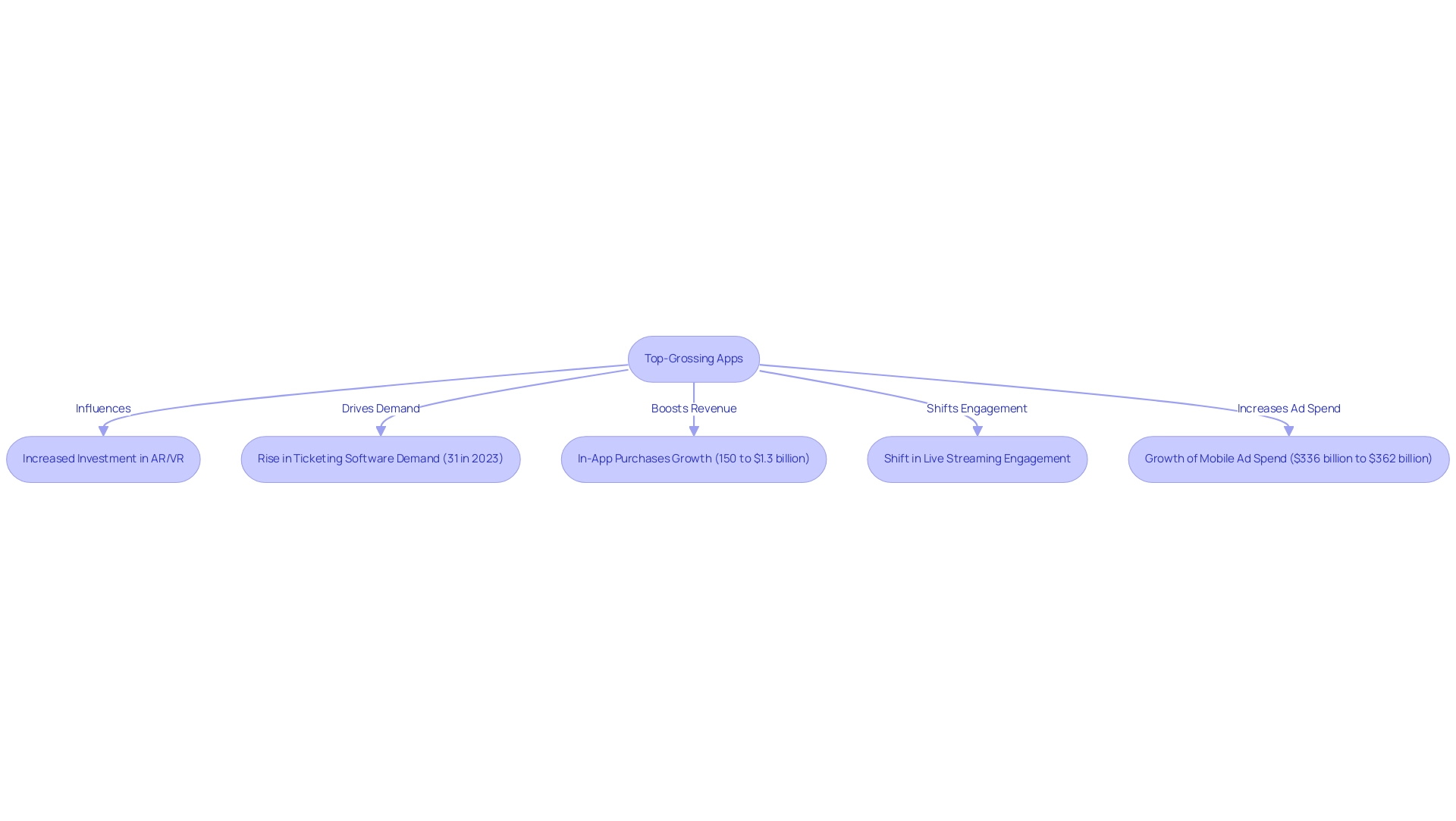 Each box represents a key trend or metric influenced by top-grossing apps, with arrows indicating the directional flow of influence among them.