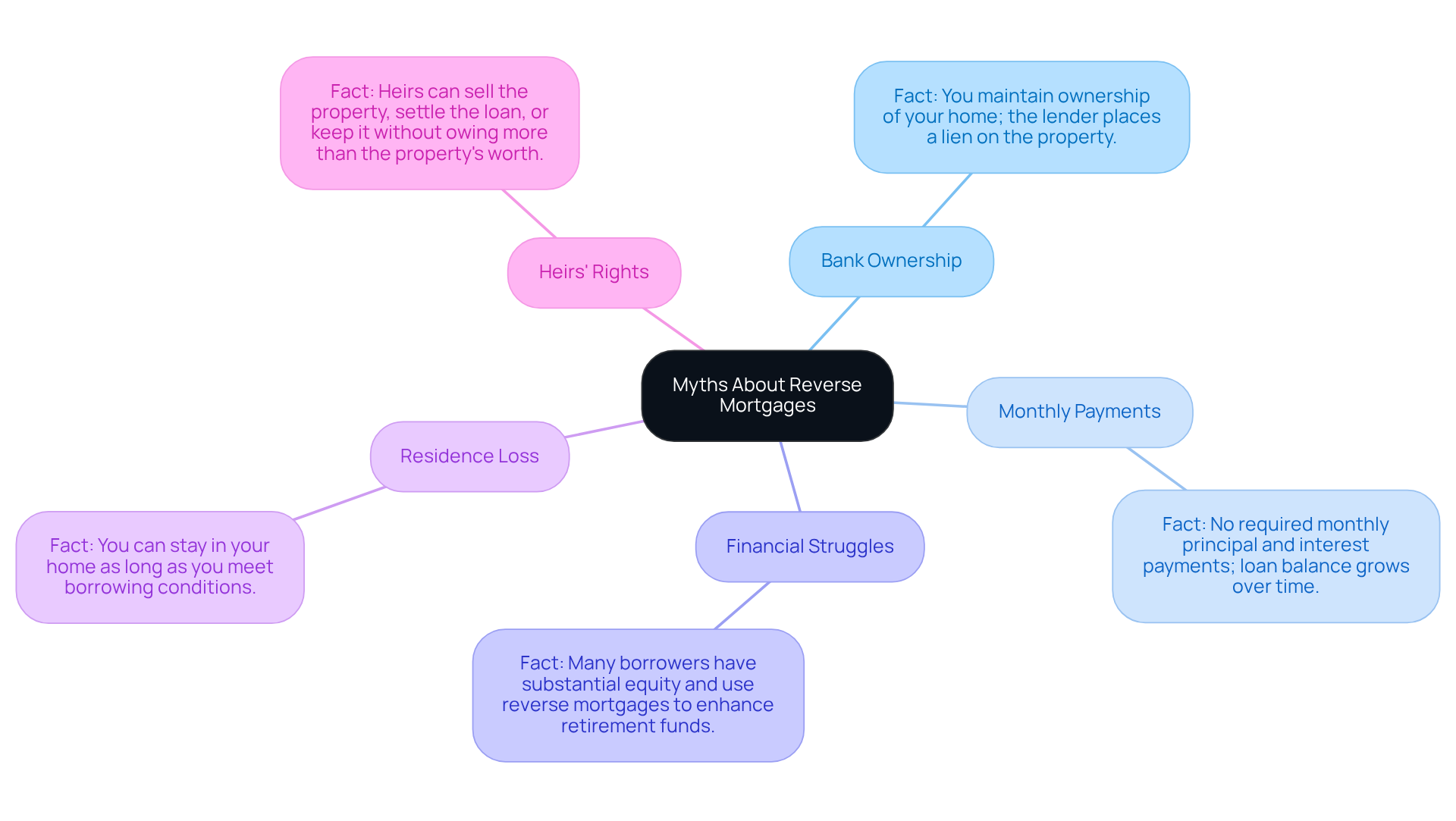 This mindmap helps you see common misconceptions about reverse mortgages and the truths that counter them. Each branch represents a myth, and the sub-branches provide the facts that clarify these myths. Follow the connections to better understand how reverse mortgages work!