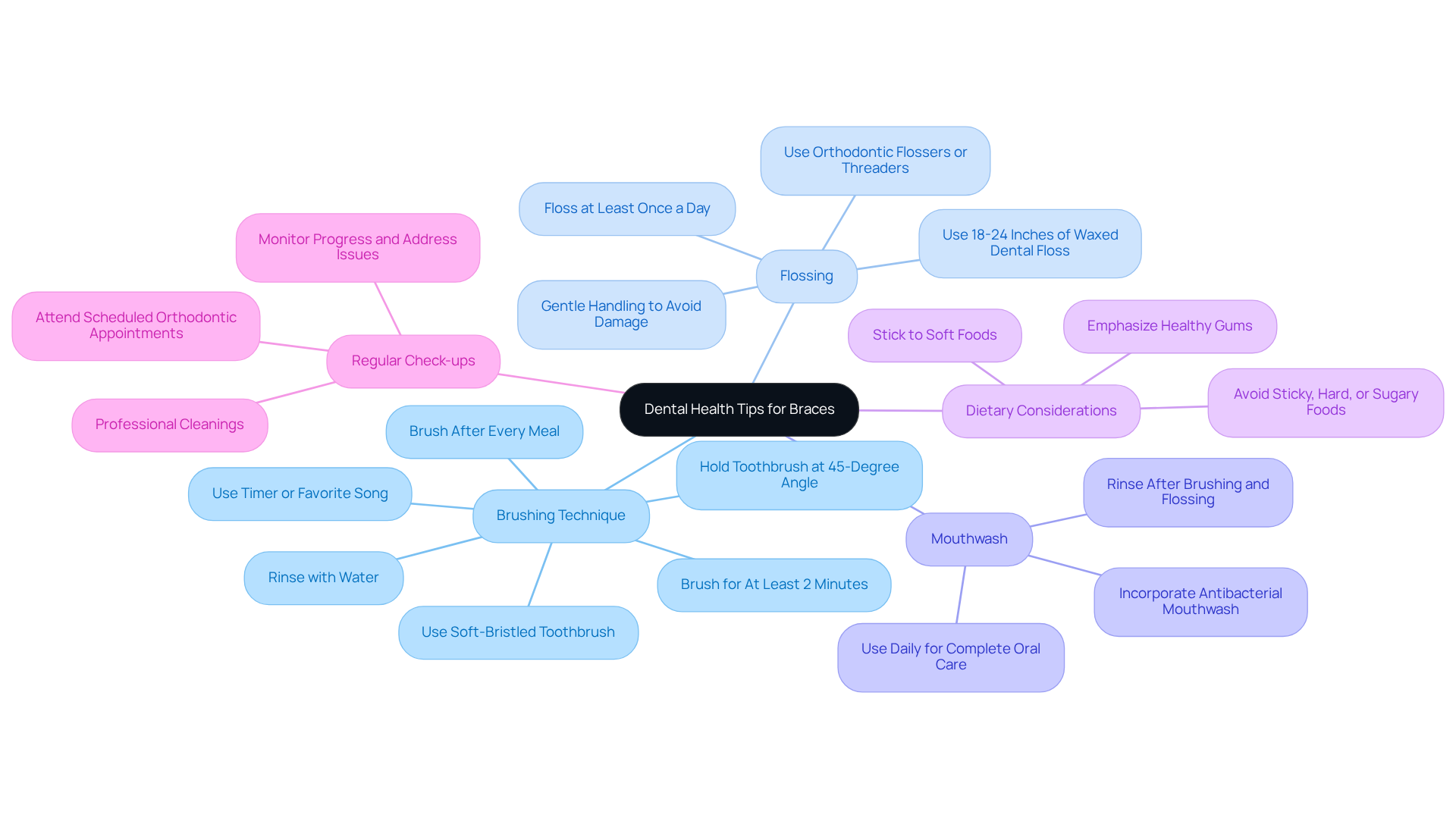 This mindmap shows key tips for keeping your child's teeth healthy while they wear braces. Start at the center with the main topic, then follow the branches to see specific advice on brushing, flossing, mouthwash, diet, and check-ups. Each branch represents a different area of care, making it easy to remember what to focus on.