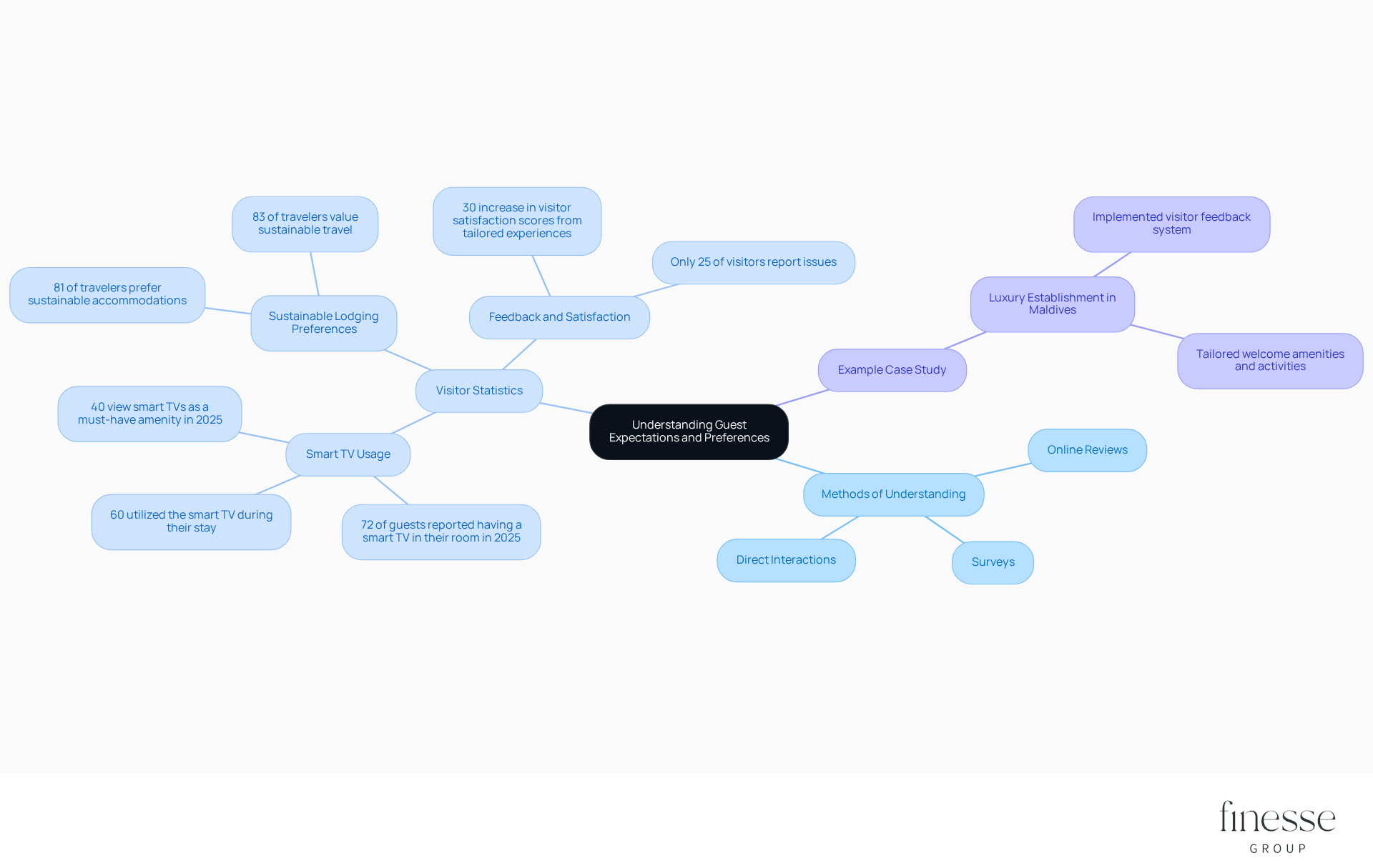 The central node represents the main goal of understanding guest preferences. Each branch shows different methods or insights that contribute to this understanding, and sub-branches provide detailed examples or statistics for clarity.