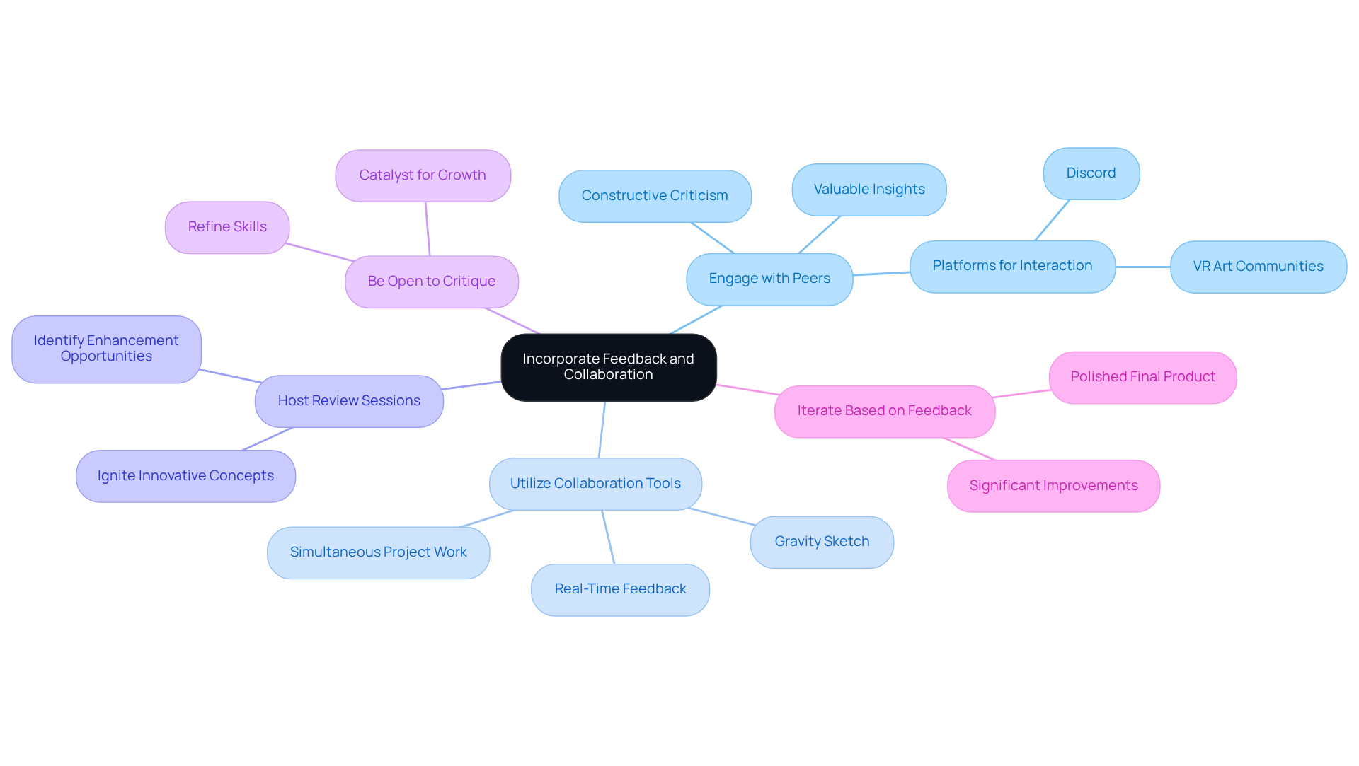The central node represents the main theme of collaboration. Each branch shows a specific strategy to incorporate feedback, with further details on how it can enhance your creative process.