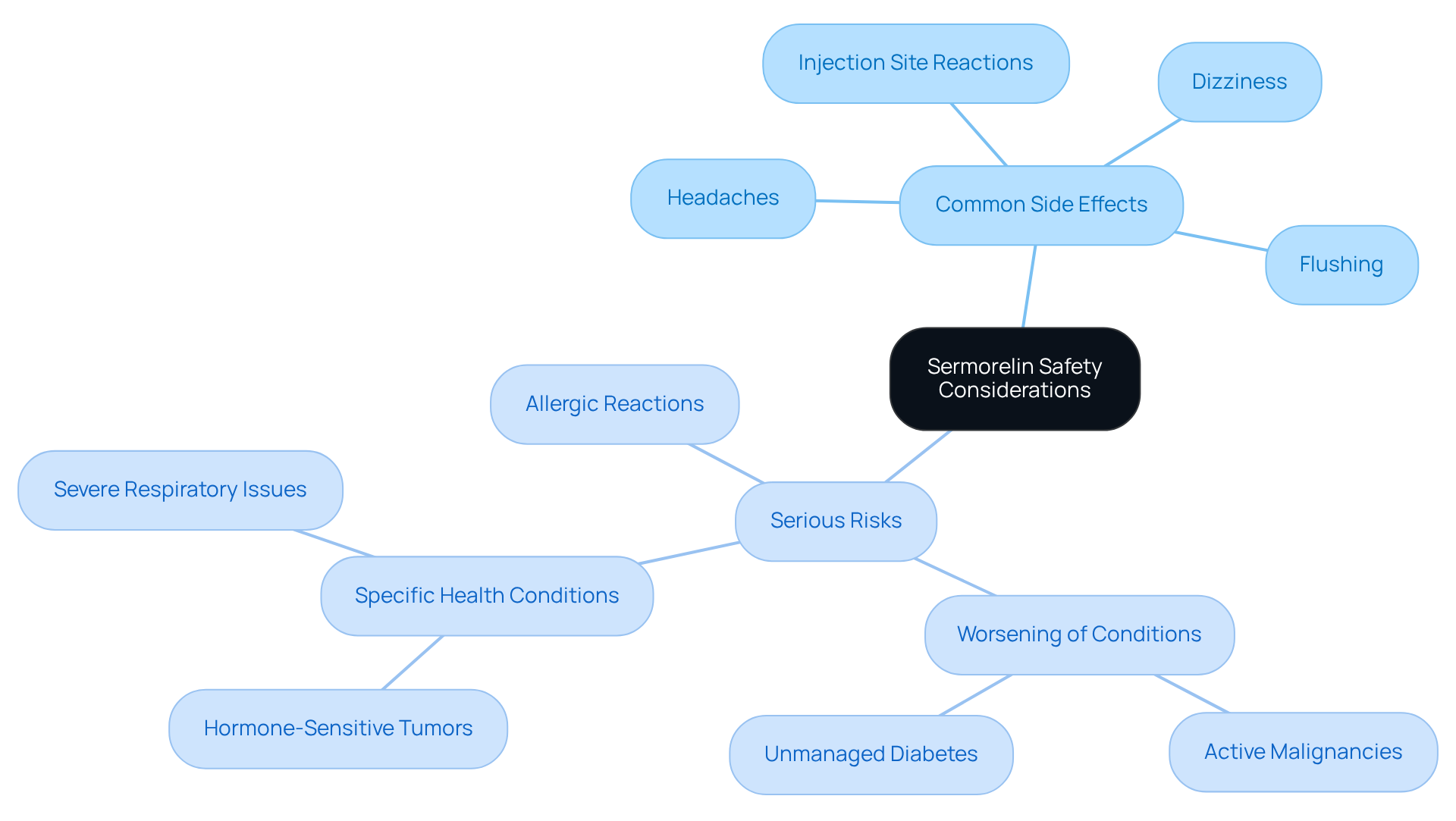 The central node represents the overall topic of safety in Sermorelin treatment. The branches show common side effects and serious risks, helping you understand what to watch for and consider when discussing treatment options.