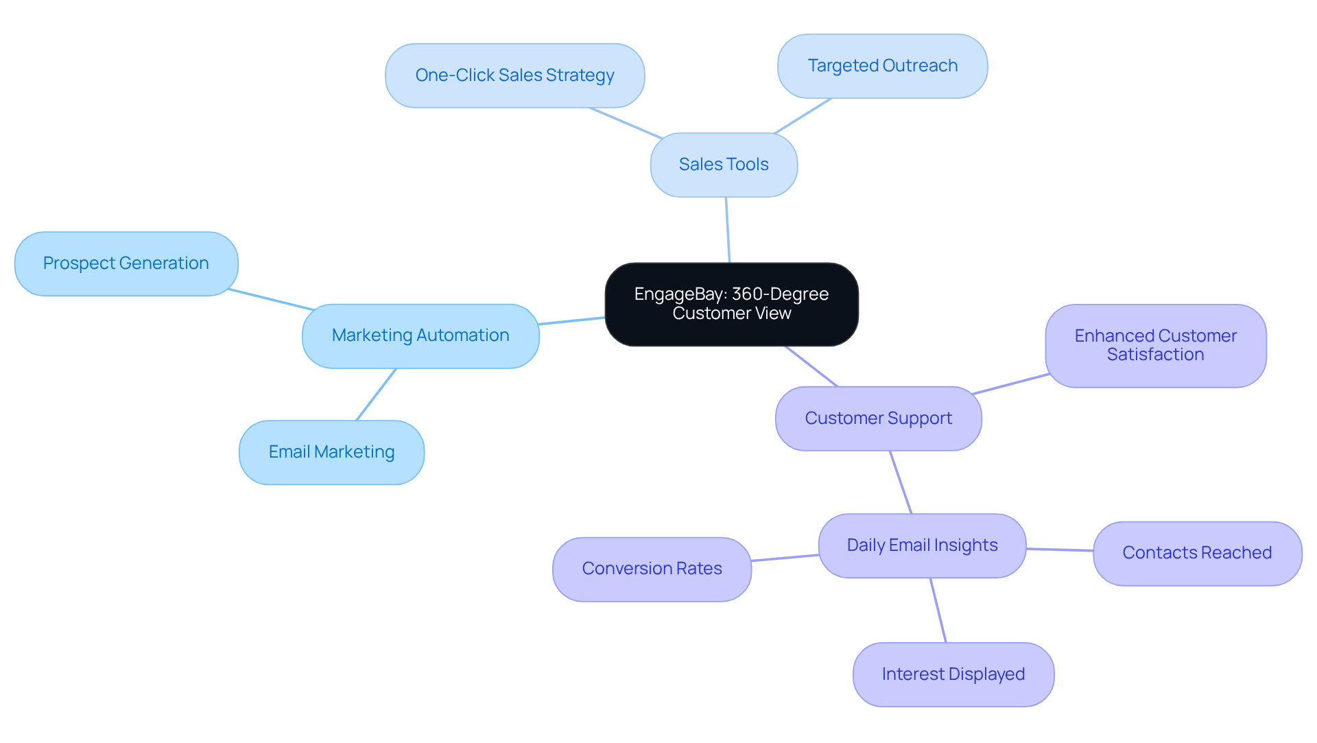 The central node represents EngageBay, while the branches show its main features and how they contribute to better customer relationships and business efficiency.