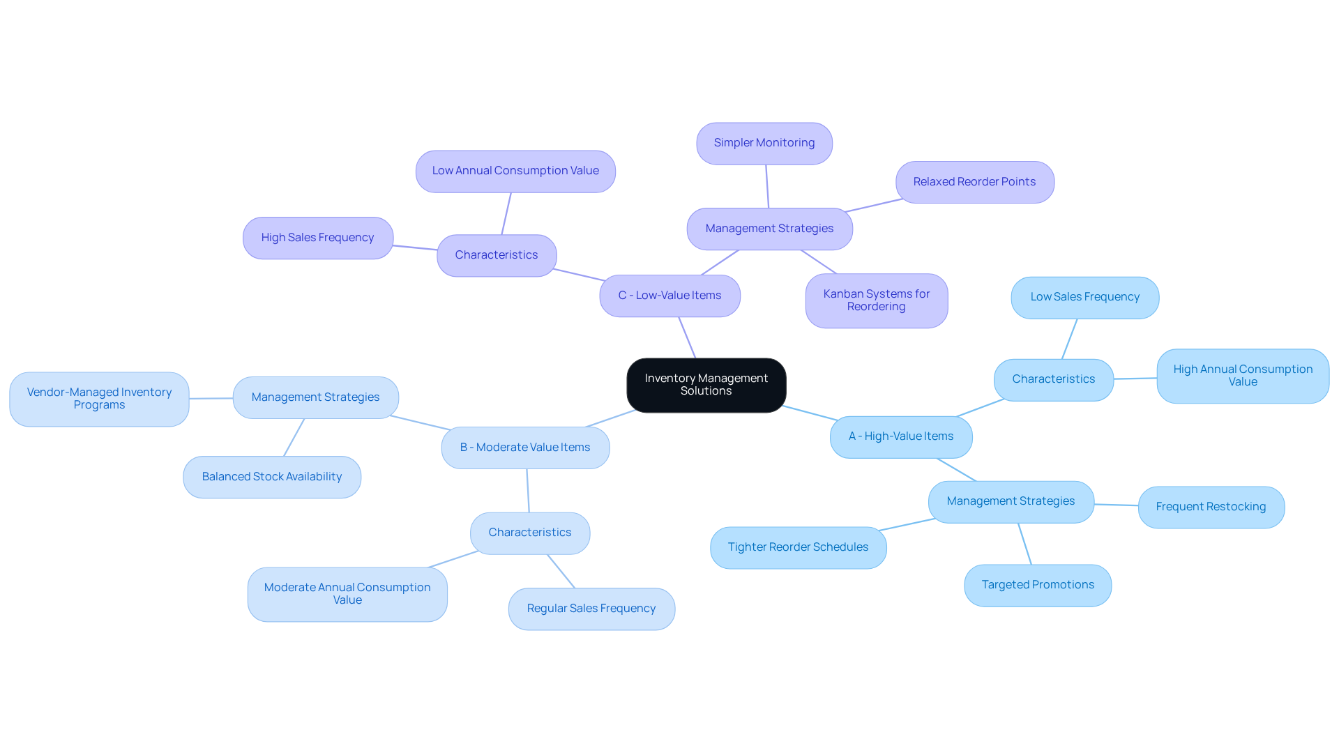 The central node represents the overall inventory management strategy, while the branches show how items are categorized based on their value and sales frequency. Each category has specific management strategies to enhance efficiency.