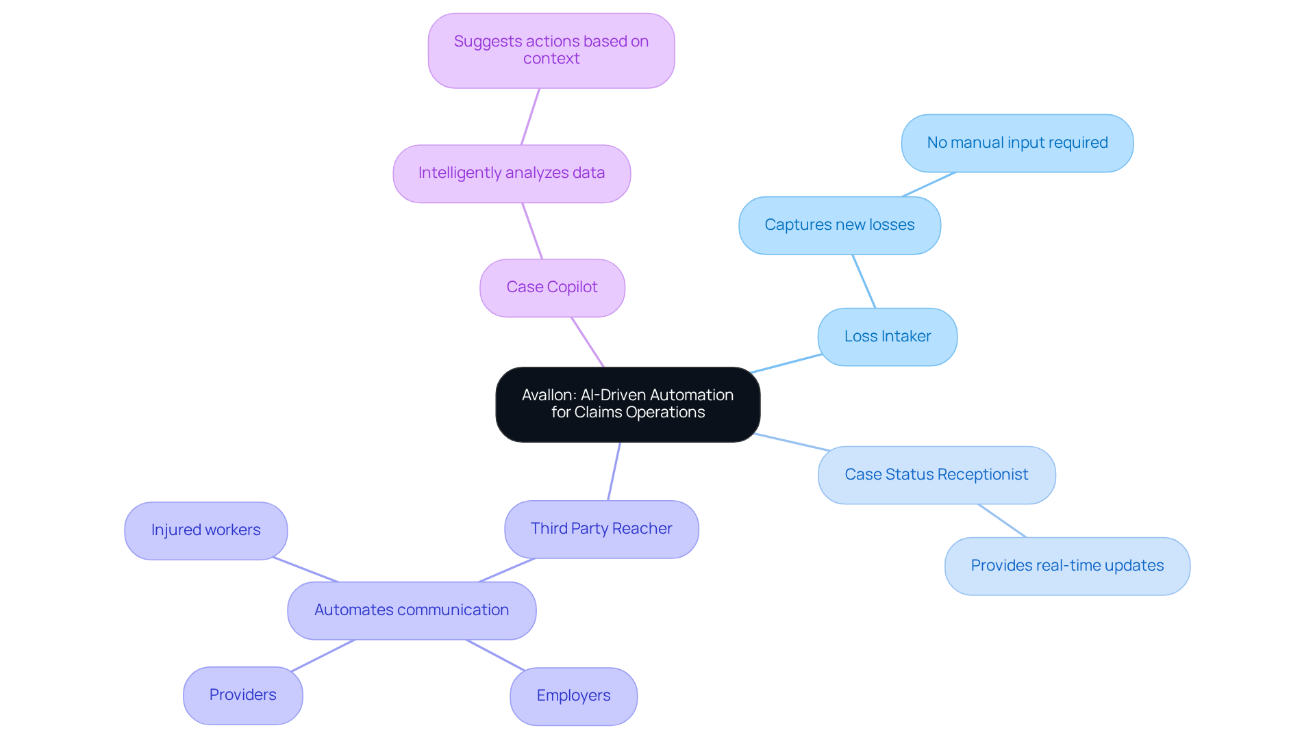 The center shows Avallon's focus on automation, while the branches represent different AI tools. Each tool has its own functions listed underneath, illustrating how they work together to improve claims processing.