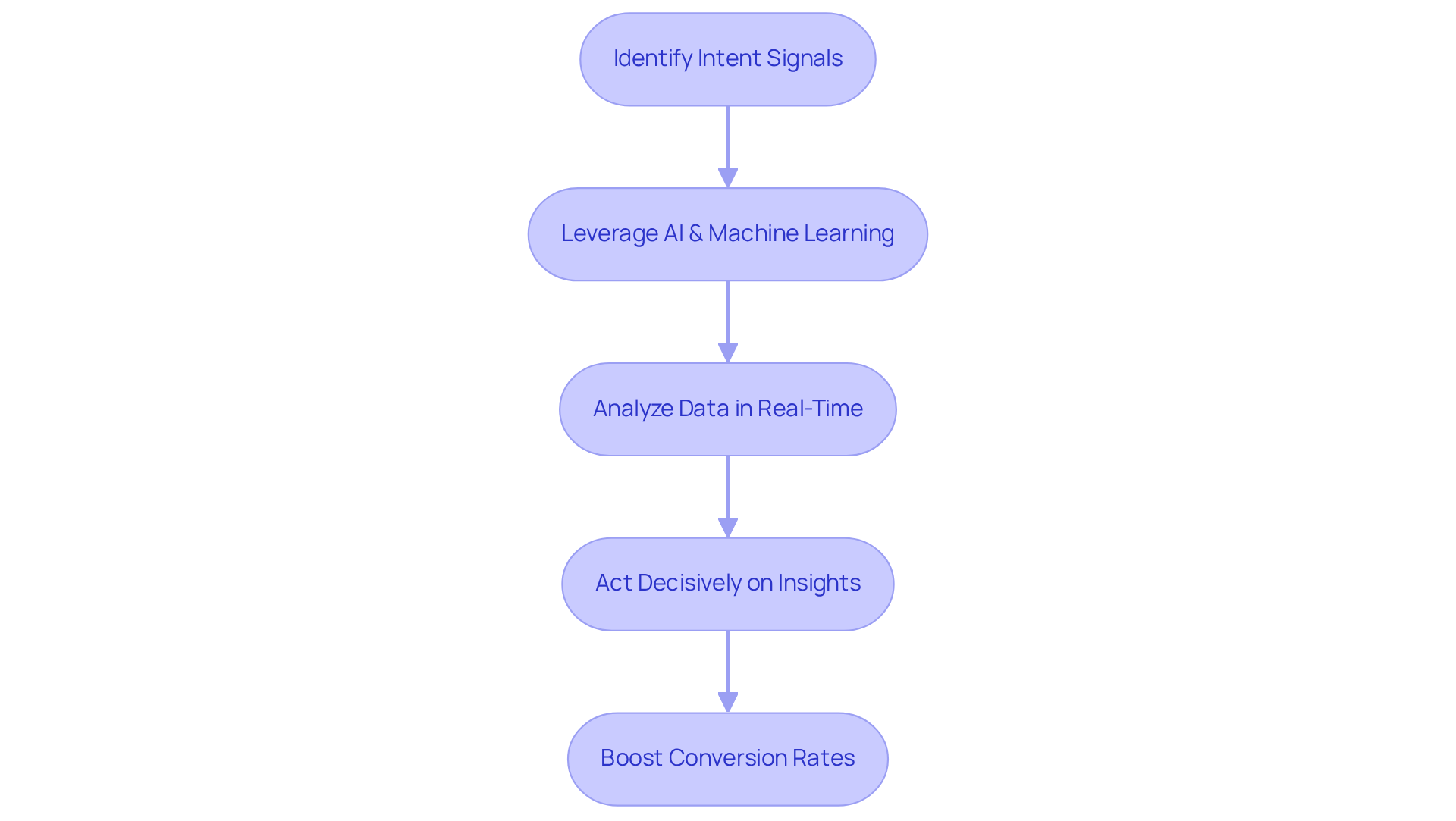 Each box represents a step in the lead discovery process. Follow the arrows to see how identifying intent signals leads to actions that can significantly improve sales outcomes. Each box represents a step in the lead discovery process. Follow the arrows to see how identifying intent signals leads to actions that can significantly improve sales outcomes.