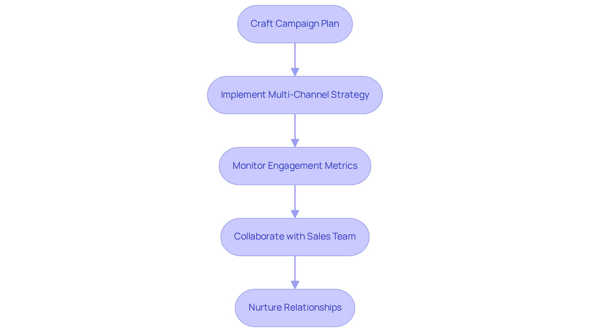 Each box represents a step in your ABM campaign process. Follow the arrows to see how each step leads to the next, helping you understand the flow from planning to nurturing client relationships. Each box represents a step in your ABM campaign process. Follow the arrows to see how each step leads to the next, helping you understand the flow from planning to nurturing client relationships.