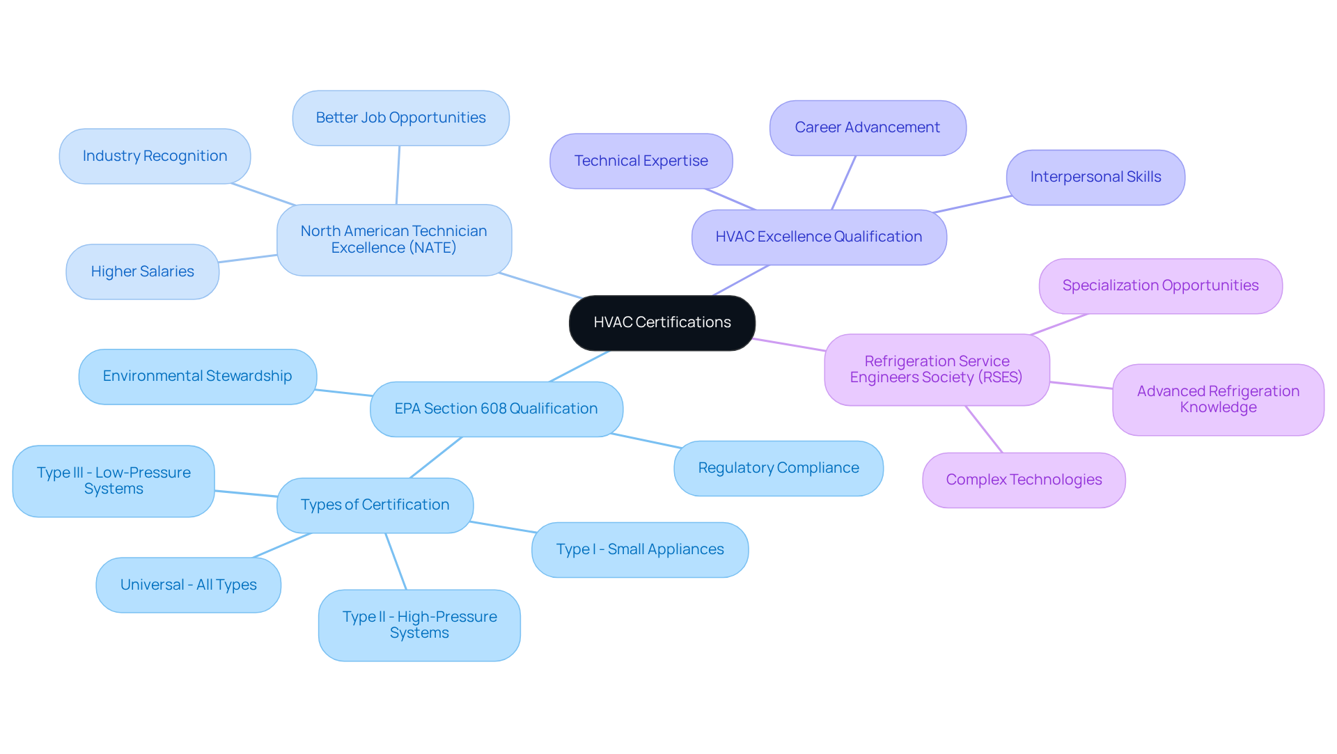 The central node represents the main topic of HVAC certifications. Each branch represents a specific certification, with sub-branches providing details on benefits and focus areas. This layout helps you visualize how each certification can enhance your career in the HVAC industry.