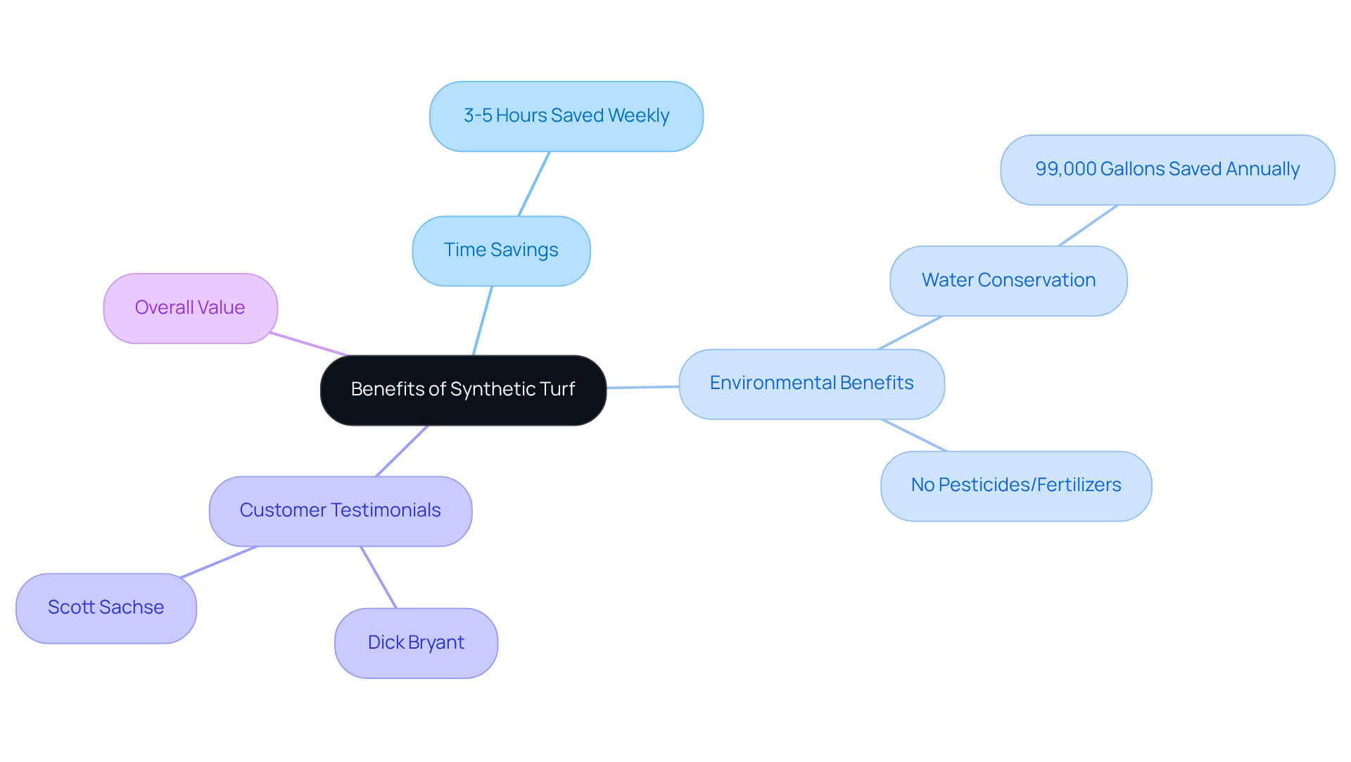 This mindmap illustrates the various advantages of synthetic turf. Start at the center with the main topic, then explore each branch to see how it saves time, helps the environment, and satisfies customers. Each color-coded branch represents a different benefit, making it easy to understand the overall value of switching to artificial grass. This mindmap illustrates the various advantages of synthetic turf. Start at the center with the main topic, then explore each branch to see how it saves time, helps the environment, and satisfies customers. Each color-coded branch represents a different benefit, making it easy to understand the overall value of switching to artificial grass.