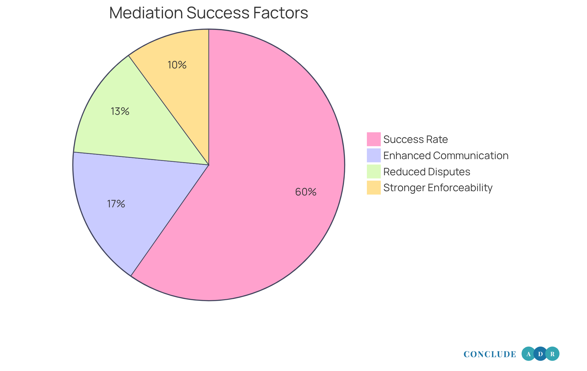 Each segment of the pie chart shows a different aspect of mediation. The larger the segment, the more significant that benefit or success rate is in the context of expert mediation services.