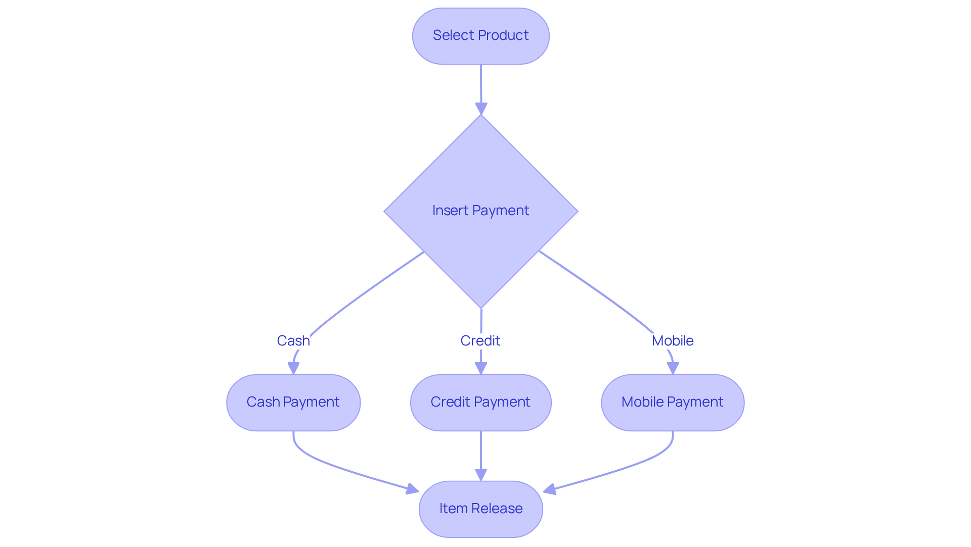 Each box represents a step in using a vending machine — follow the arrows to understand how you go from picking a product to getting it in your hands!
