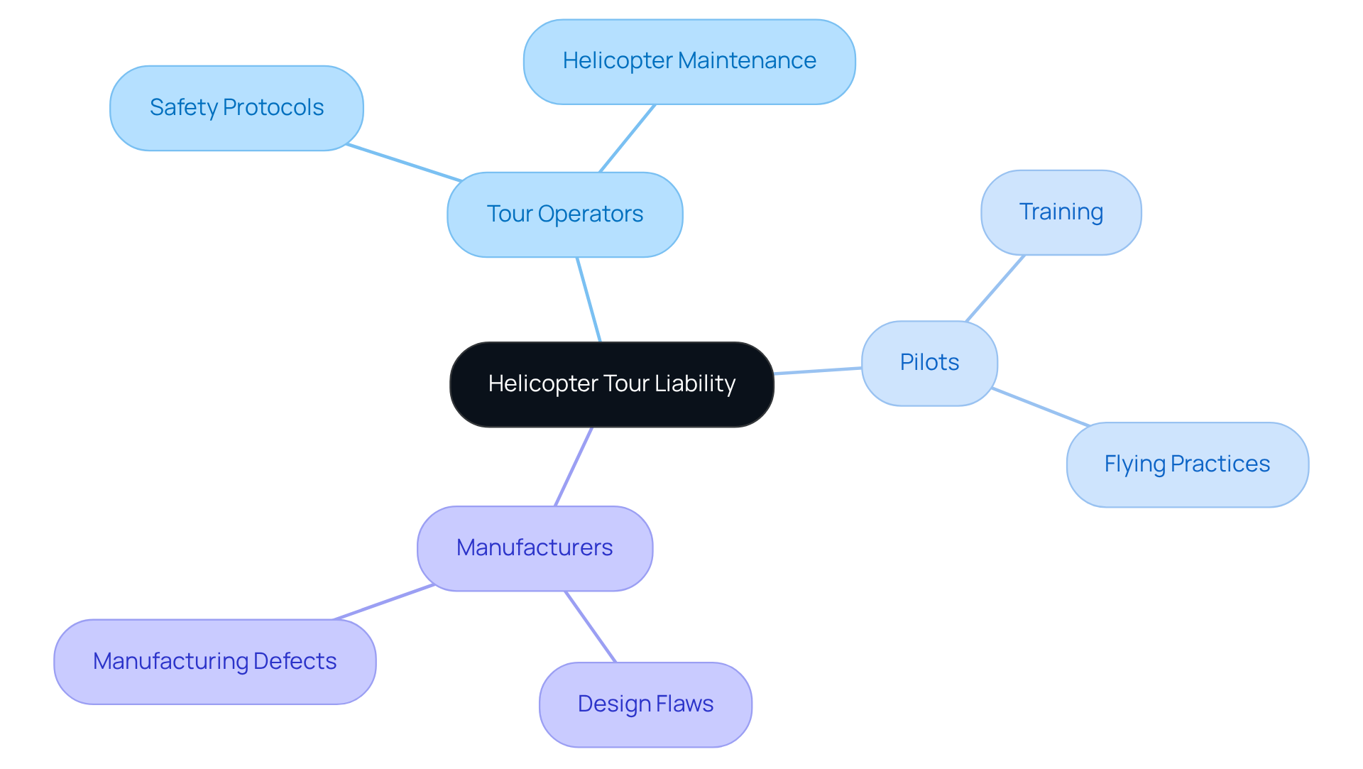 This mindmap shows the different parties involved in helicopter tour liability. Each branch represents a key player and their responsibilities, helping victims understand who may be accountable in case of an accident. This mindmap shows the different parties involved in helicopter tour liability. Each branch represents a key player and their responsibilities, helping victims understand who may be accountable in case of an accident.