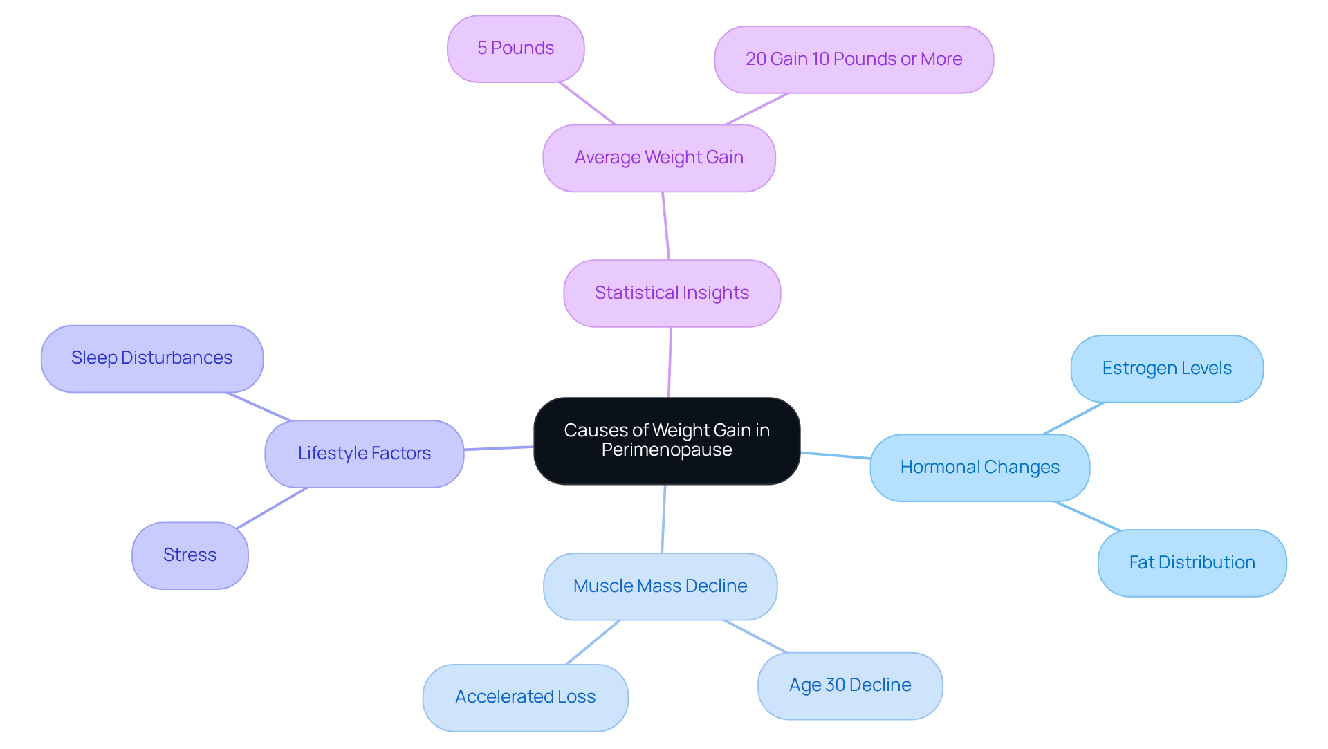 The central node represents the main topic, while branches show the key causes and insights related to weight gain during perimenopause. Each color-coded branch helps you easily identify different areas of concern.