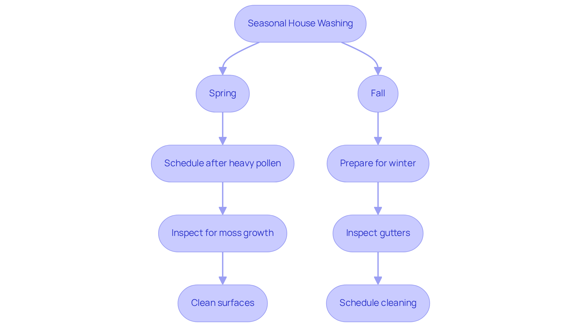 Follow the arrows to see when and how to wash your house throughout the year. Each step helps maintain your home's exterior and prevent damage.