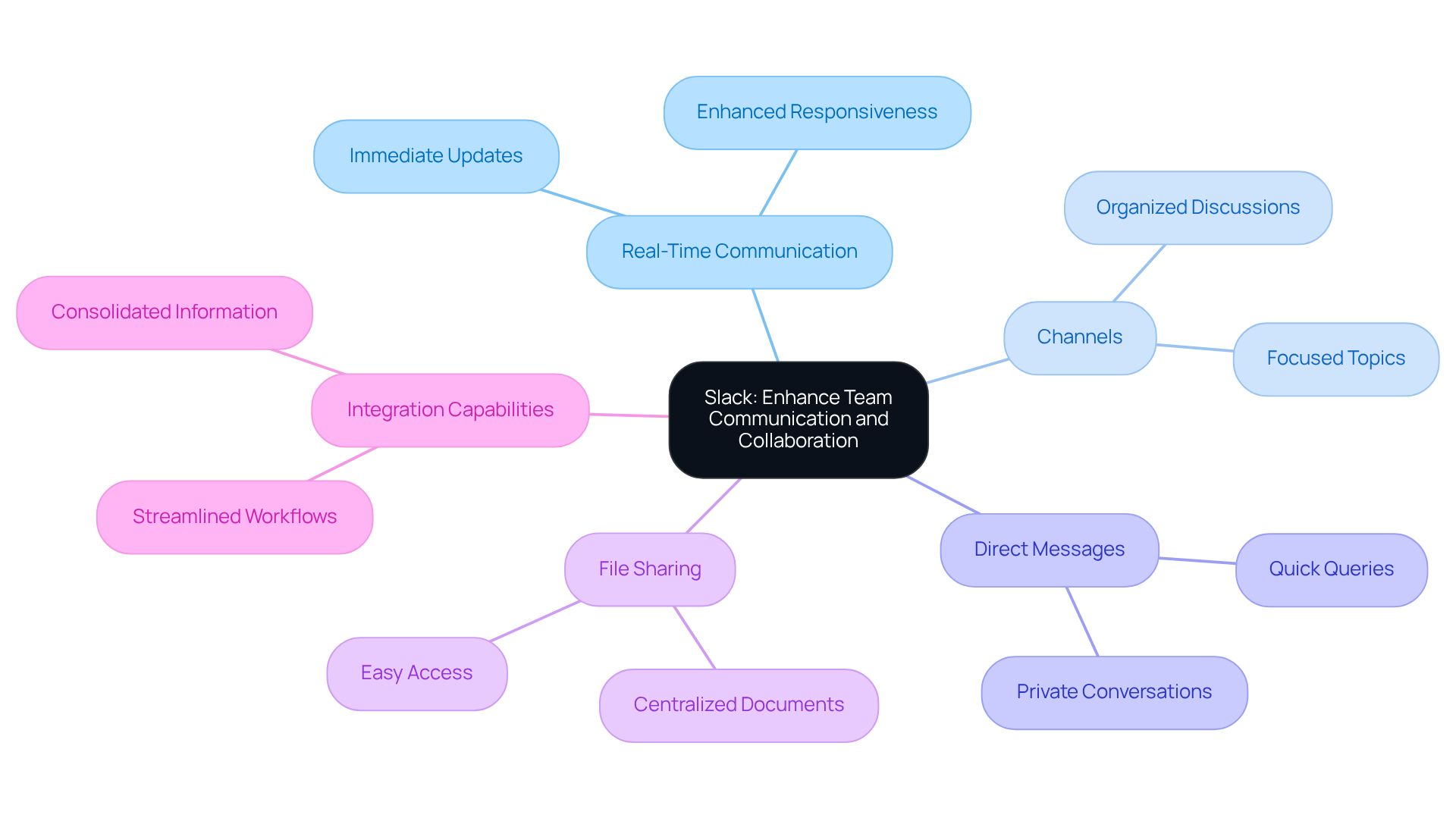 The center represents Slack's overall purpose, while the branches show its key features and how they contribute to better team collaboration.