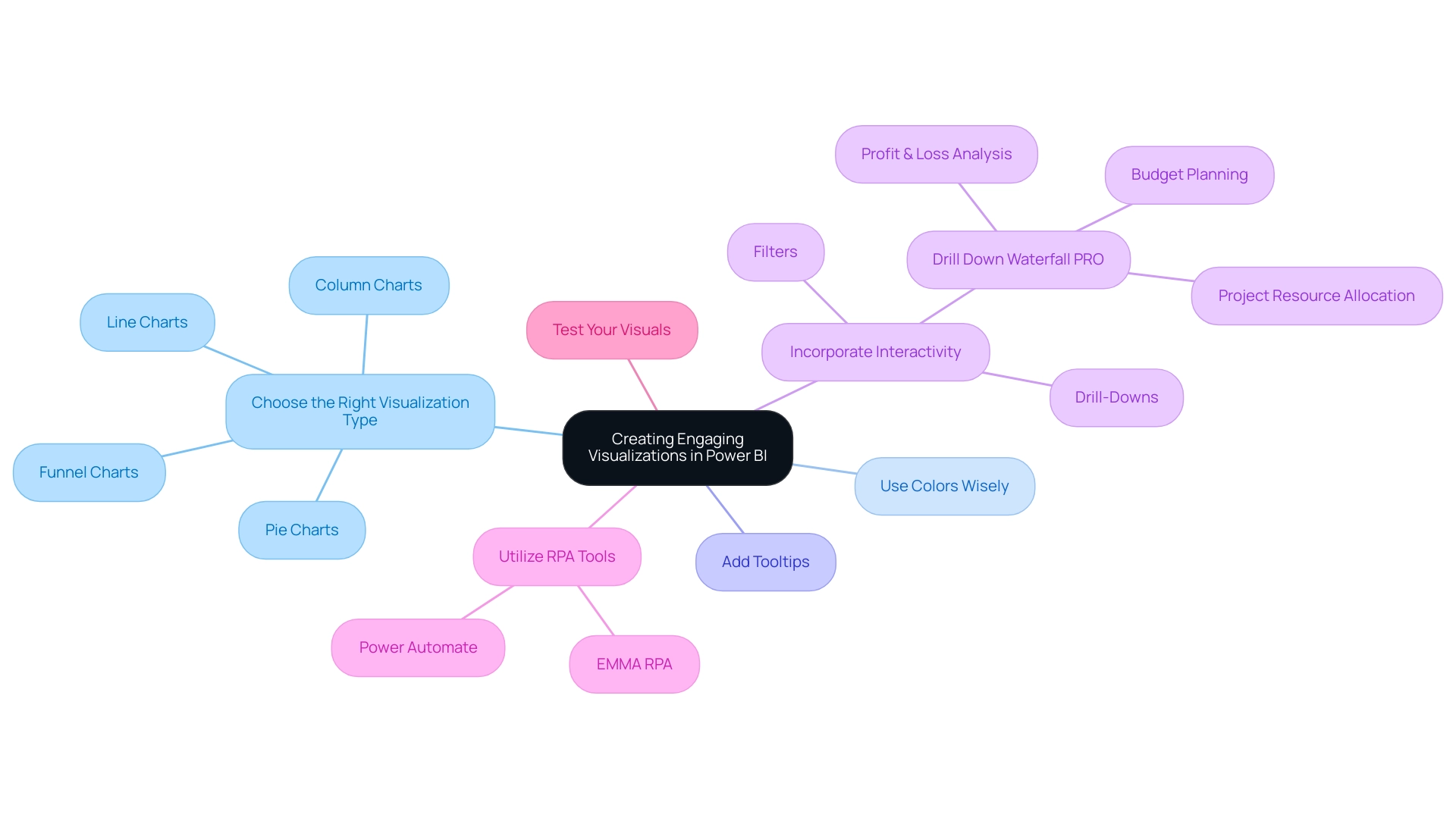 Each branch represents a best practice for creating visualizations, with colors distinguishing between different practices.