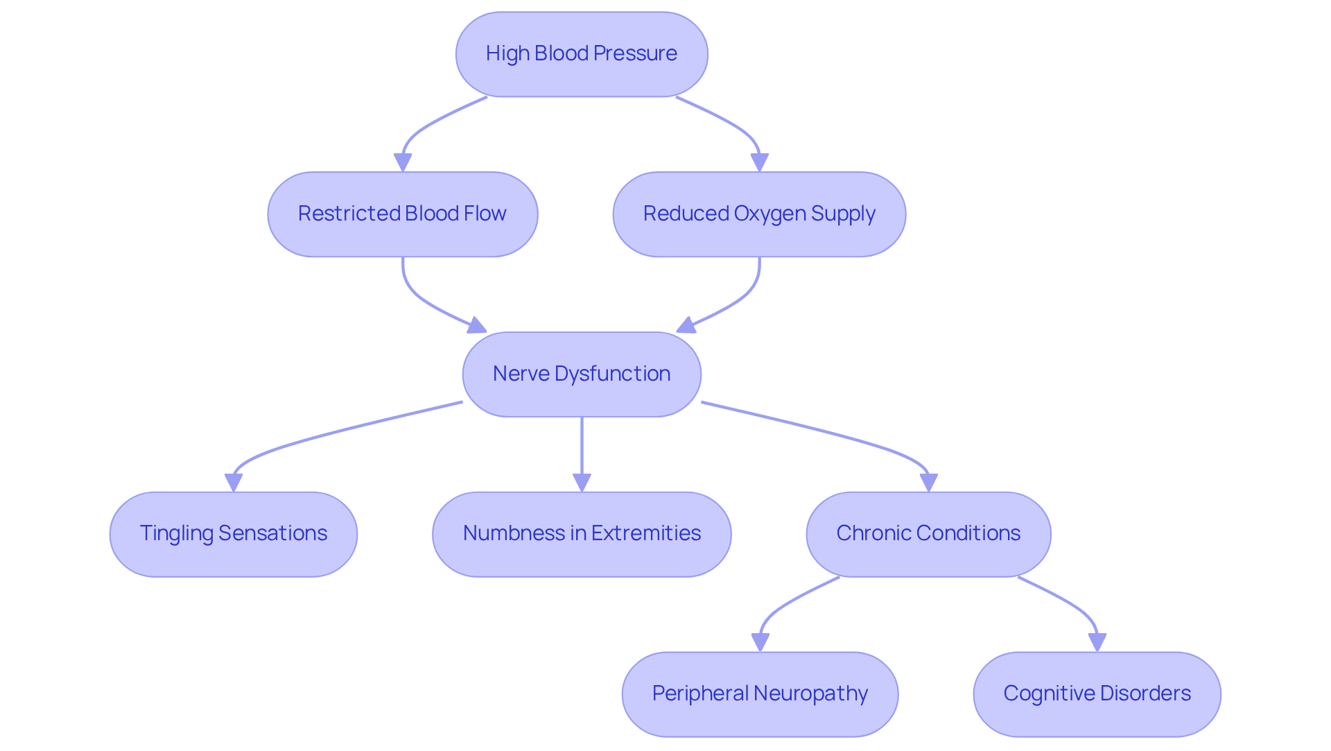 This flowchart shows how high blood pressure can lead to nerve issues. Start at the top with high blood pressure, and follow the arrows down to see how it affects blood flow, nerve function, and ultimately leads to symptoms like tingling and numbness.