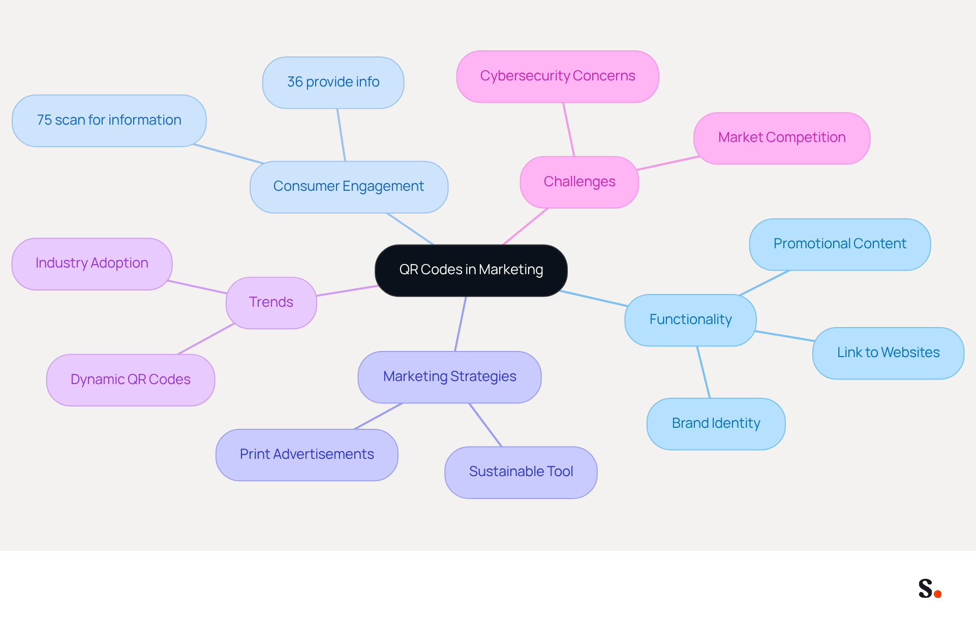 This mindmap illustrates how QR codes function in marketing, showing their benefits, consumer engagement statistics, and the challenges marketers face. Each branch represents a different aspect of QR codes, helping you see how they connect and contribute to effective marketing strategies. This mindmap illustrates how QR codes function in marketing, showing their benefits, consumer engagement statistics, and the challenges marketers face. Each branch represents a different aspect of QR codes, helping you see how they connect and contribute to effective marketing strategies.