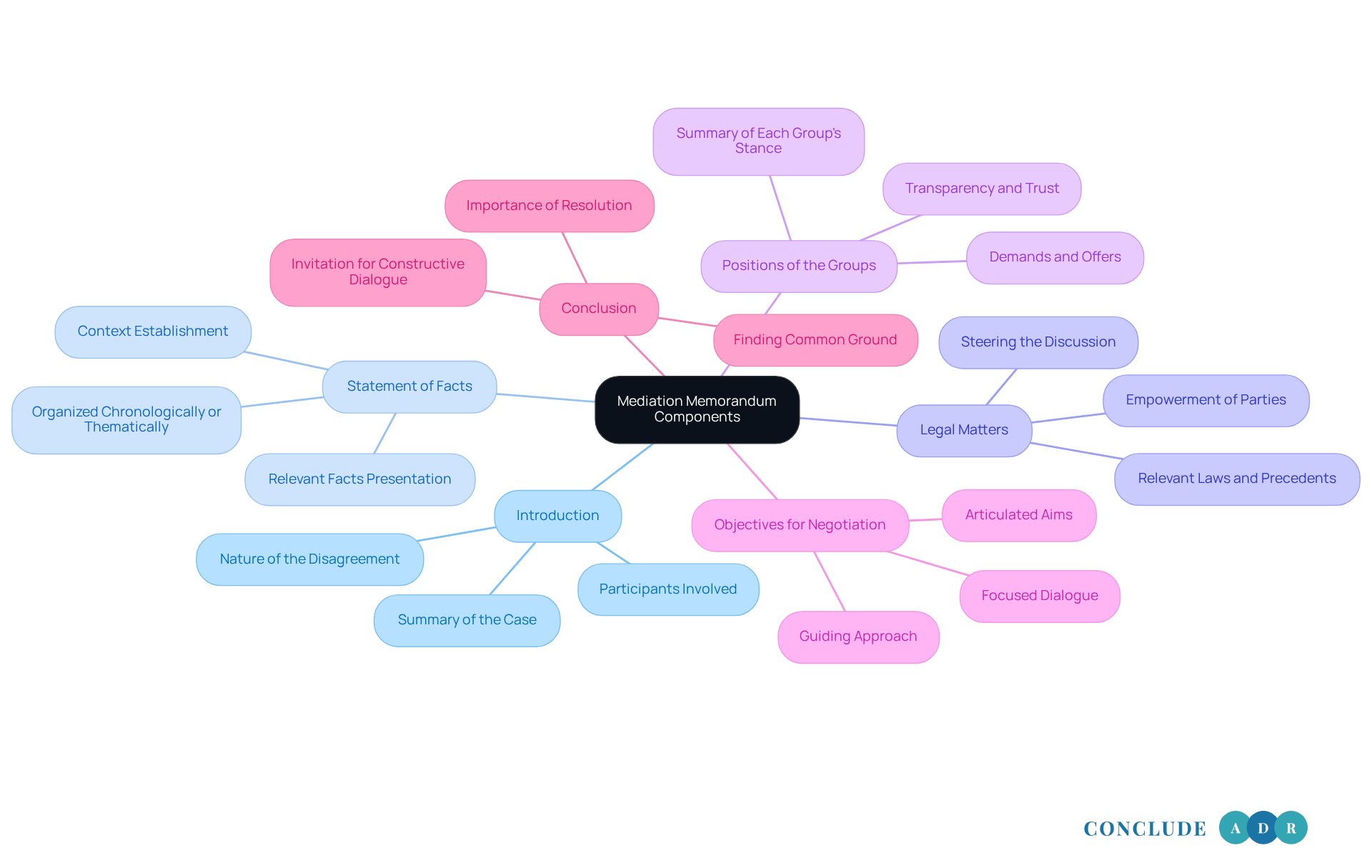 The central node represents the mediation memorandum, while each branch shows a key component. Sub-branches provide details about what each section should include, helping you understand how to structure your memo effectively. The central node represents the mediation memorandum, while each branch shows a key component. Sub-branches provide details about what each section should include, helping you understand how to structure your memo effectively.