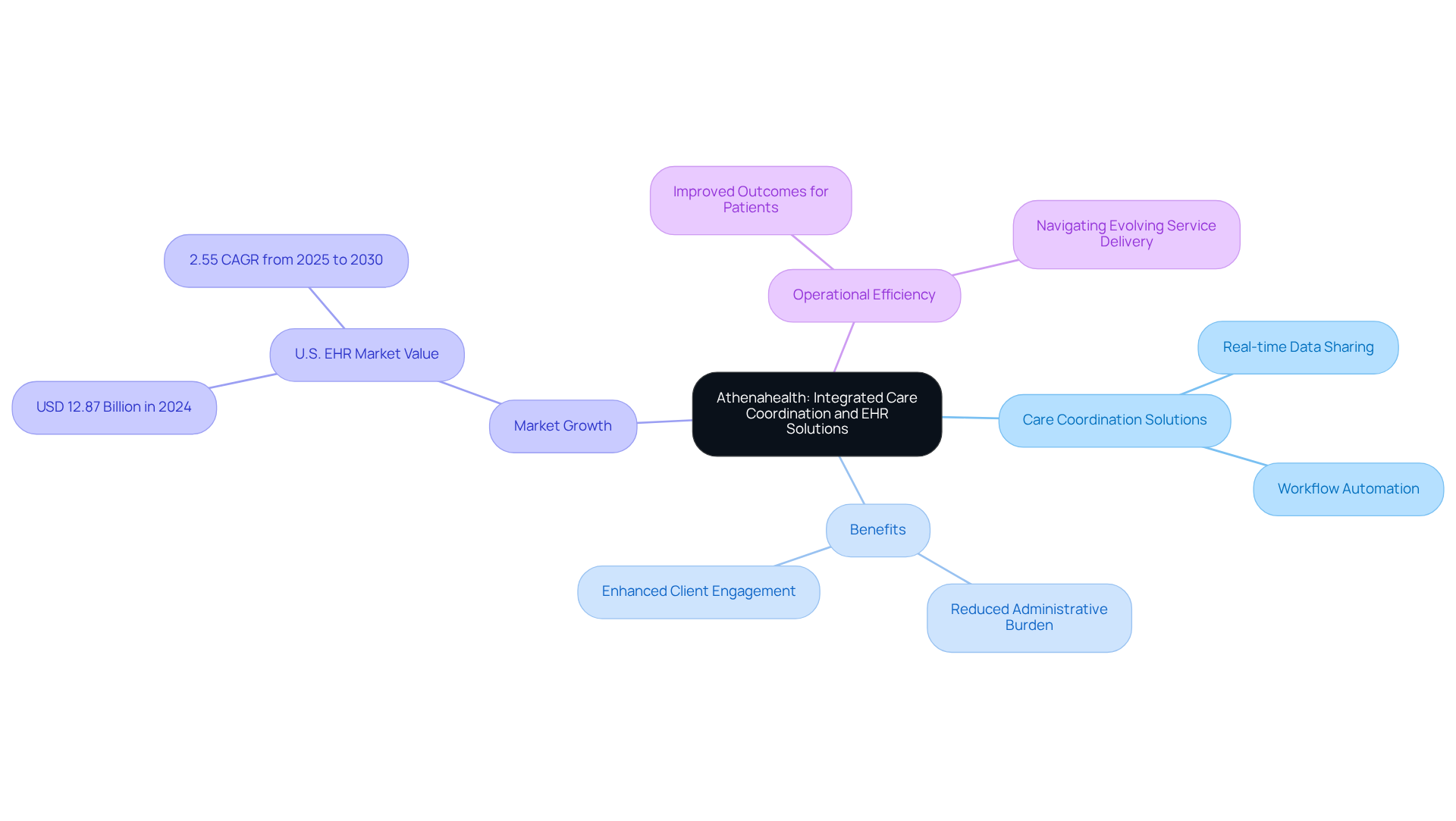 Start at the center with Athenahealth's solutions, then explore the branches to see how they improve care coordination, reduce workloads, and adapt to market growth.